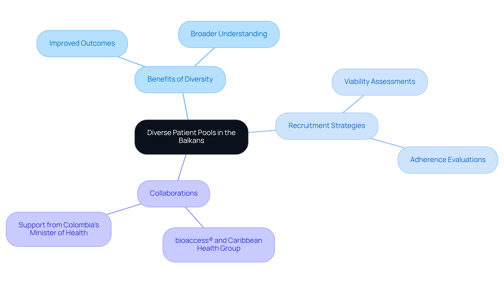 The central node represents the core theme of diverse patient recruitment. Branches show the main areas of focus, while sub-branches break down specific benefits and strategies. Follow the branches to understand how diversity enriches research.