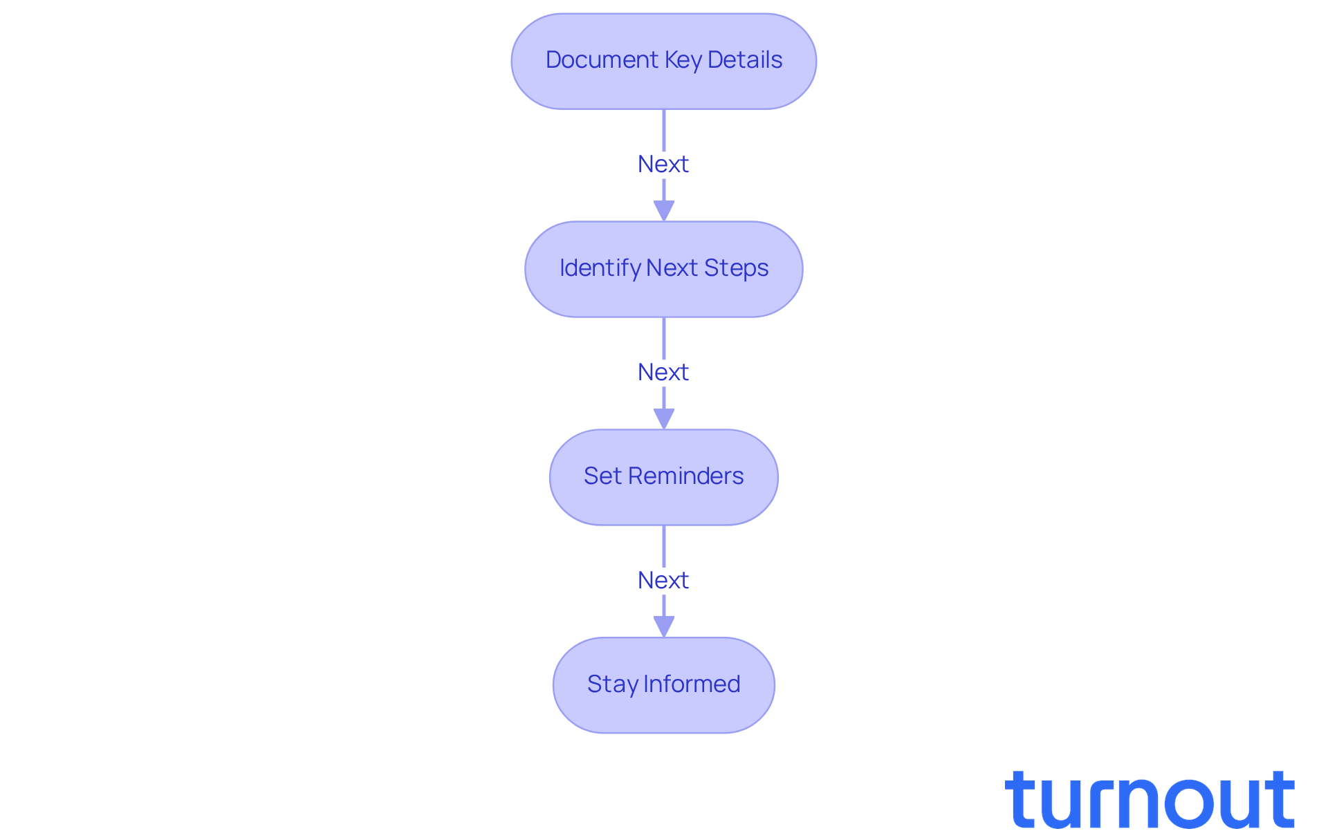 Follow the arrows to see what you should do after your call. Each box shows a step: start by documenting your call, then identify what you need to do next, set reminders for important dates, and finally, stay informed about your case.