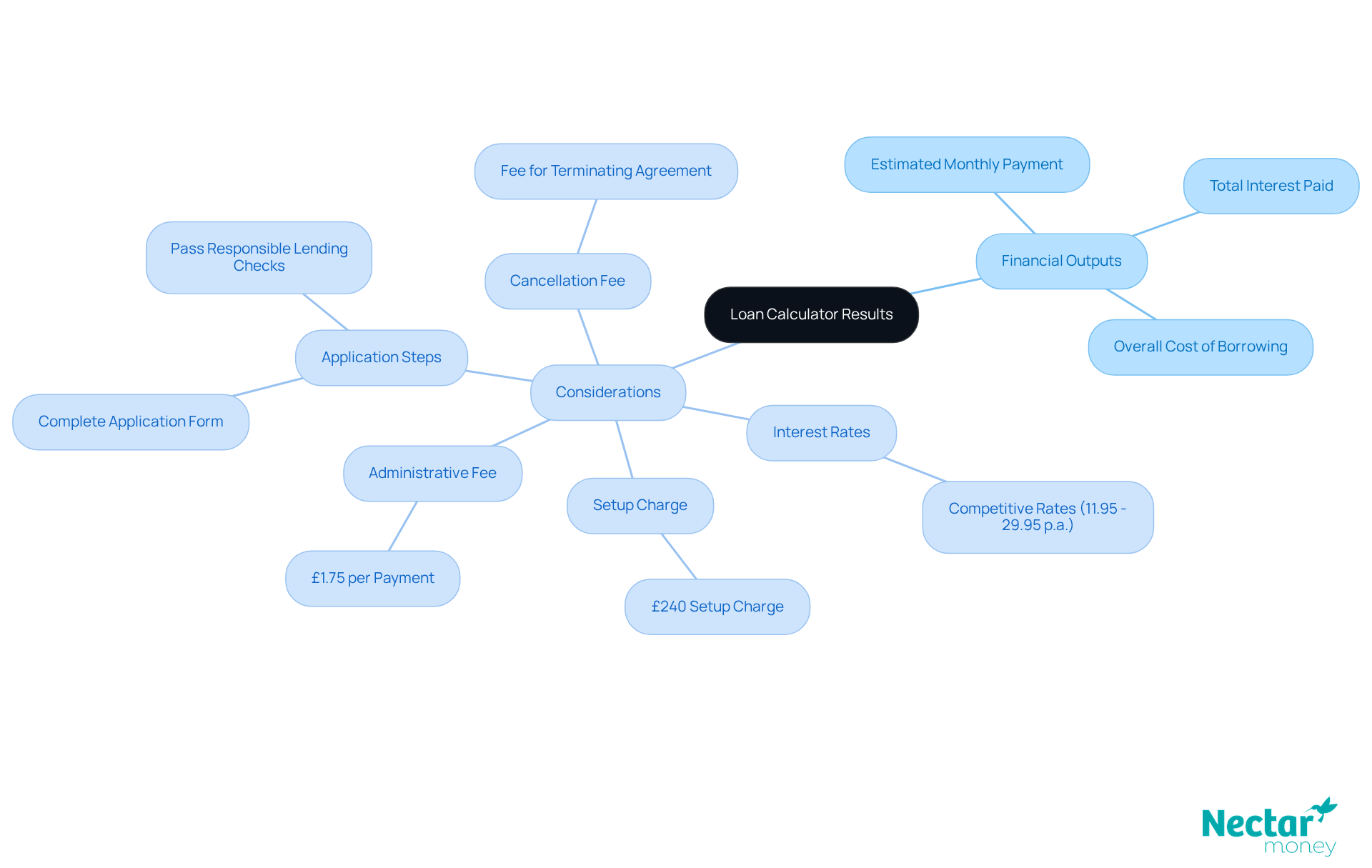 Start with the central idea of loan calculator results, then explore the outputs and considerations that affect your borrowing decisions—each branch represents important aspects to analyze.