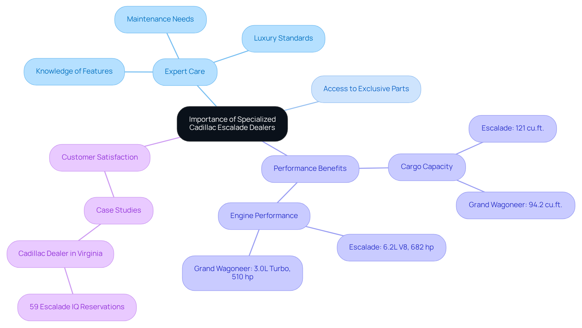 This mindmap illustrates why choosing a specialized Cadillac Escalade dealer is beneficial. Start at the center with the main idea, then explore the branches to see how expert care, exclusive parts, and performance enhancements contribute to a better ownership experience. This mindmap illustrates why choosing a specialized Cadillac Escalade dealer is beneficial. Start at the center with the main idea, then explore the branches to see how expert care, exclusive parts, and performance enhancements contribute to a better ownership experience.