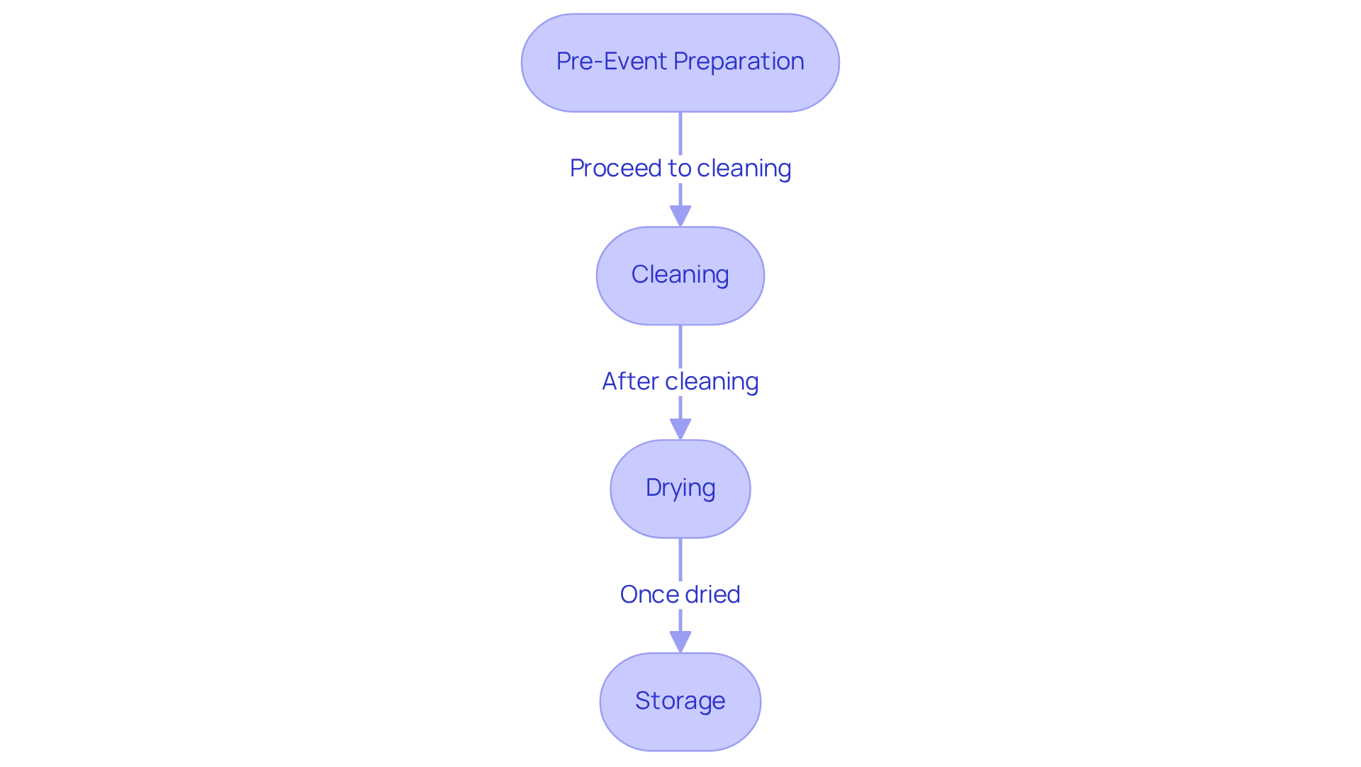 Follow the arrows to see how to care for your tablecloths step by step. Each box shows what to do at that stage, ensuring your linens stay in great shape for every event.