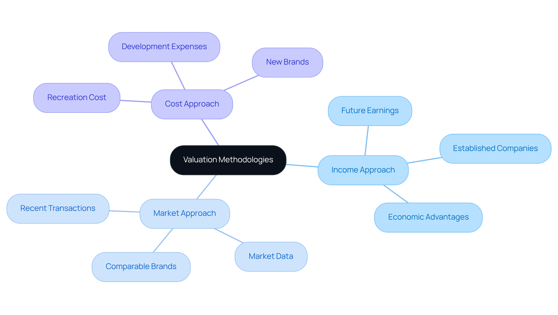 This mindmap illustrates the three main approaches to valuing trademarks. Each branch represents a different methodology, and the sub-branches provide key details about each approach. Follow the branches to see how each method works and when it is best applied. This mindmap illustrates the three main approaches to valuing trademarks. Each branch represents a different methodology, and the sub-branches provide key details about each approach. Follow the branches to see how each method works and when it is best applied.