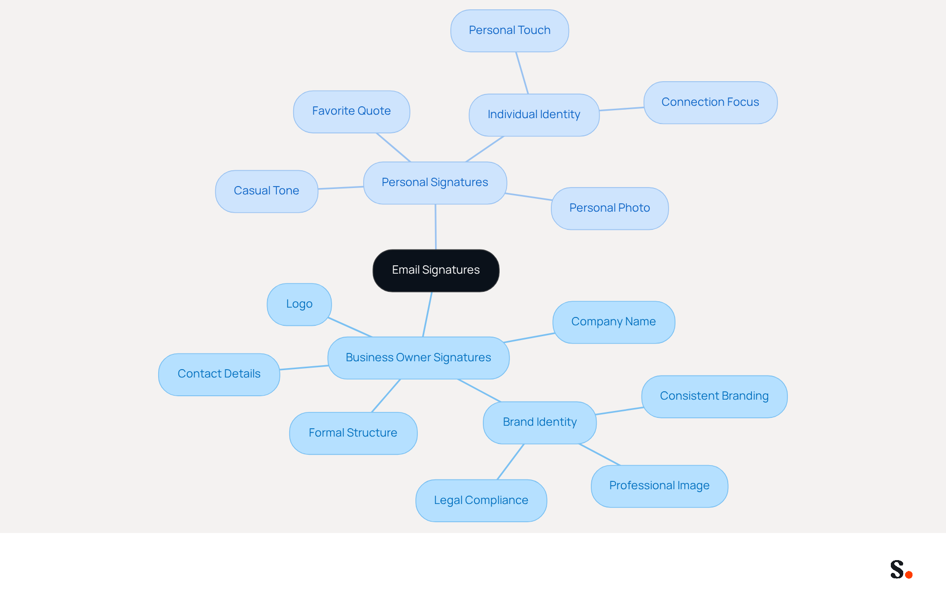 The central node represents the overall topic of email signatures. The branches show the two main types: business and personal. Each sub-branch highlights key components and characteristics, helping you understand how they differ and why those differences matter.