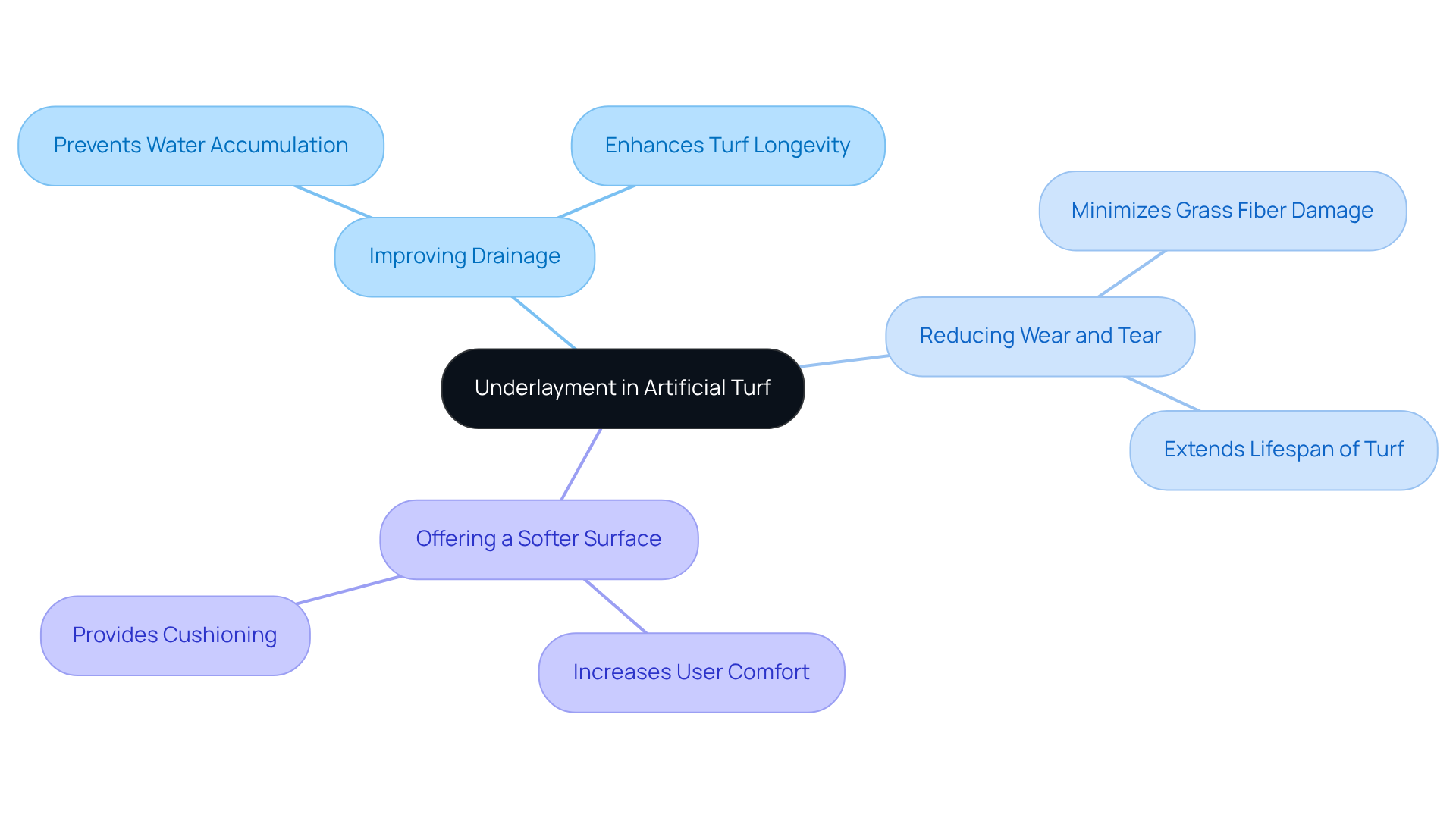 The center shows the main topic of underlayment, and the branches illustrate its key functions. Each function is connected to specific benefits, helping you see how underlayment enhances artificial grass. The center shows the main topic of underlayment, and the branches illustrate its key functions. Each function is connected to specific benefits, helping you see how underlayment enhances artificial grass.