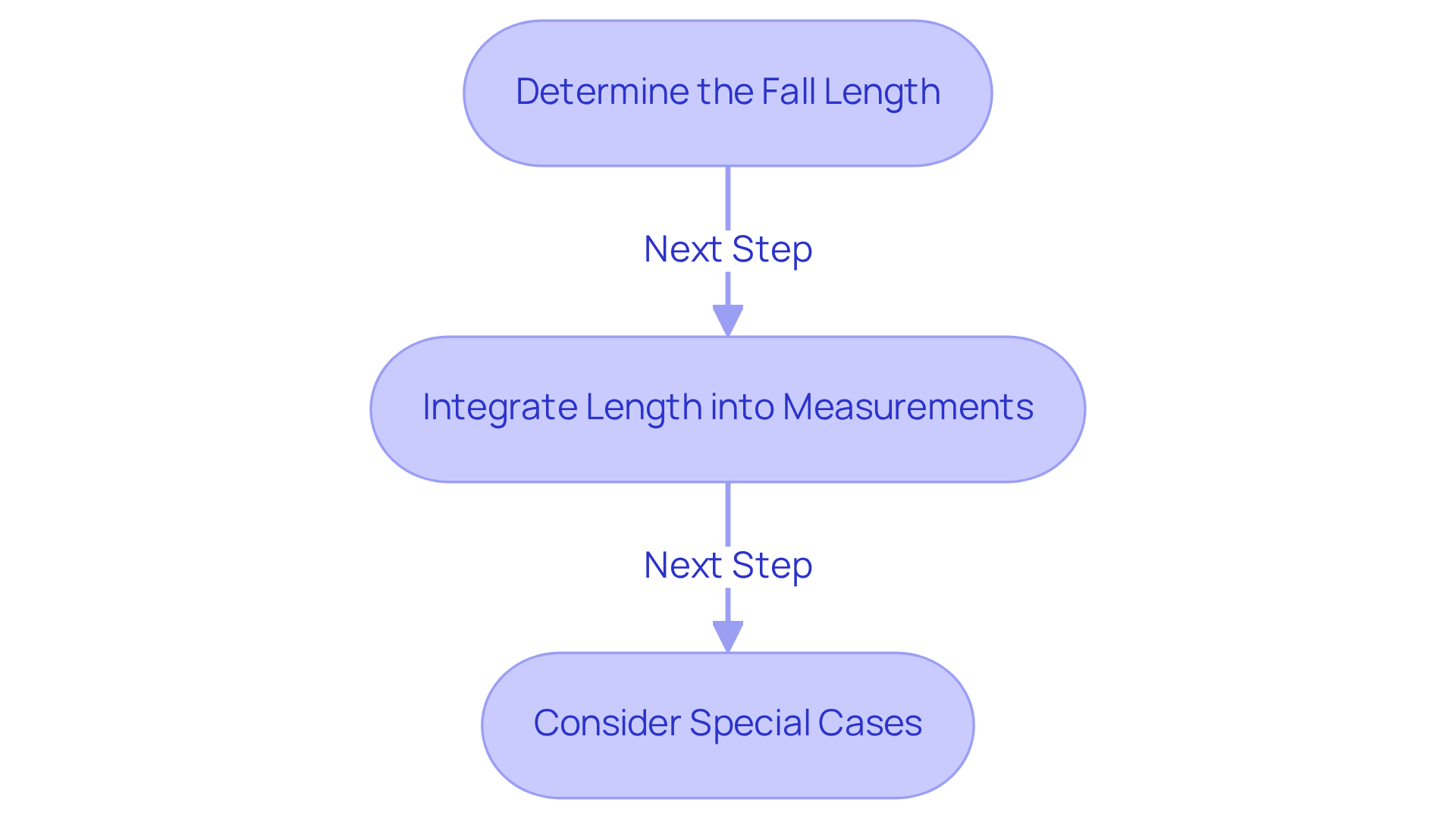Follow the arrows to see how to calculate the drop length for your tablecloth. Each box represents a step in the process, guiding you from determining the fall length to considering any special features of your table. Follow the arrows to see how to calculate the drop length for your tablecloth. Each box represents a step in the process, guiding you from determining the fall length to considering any special features of your table.