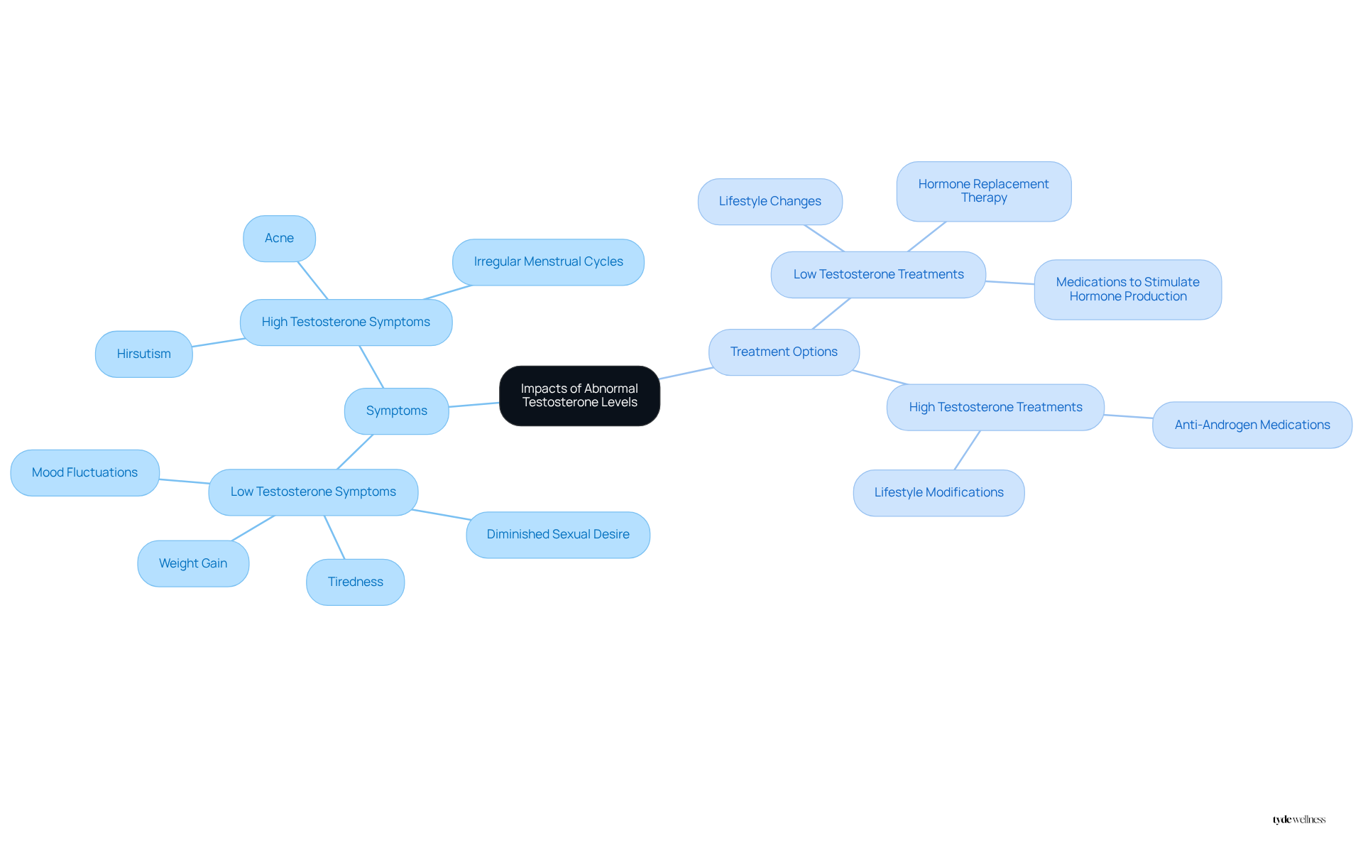 This mindmap shows the effects of abnormal testosterone levels in women. Start at the center to explore symptoms related to low and high levels, then see the treatment options available for each condition. This mindmap shows the effects of abnormal testosterone levels in women. Start at the center to explore symptoms related to low and high levels, then see the treatment options available for each condition.