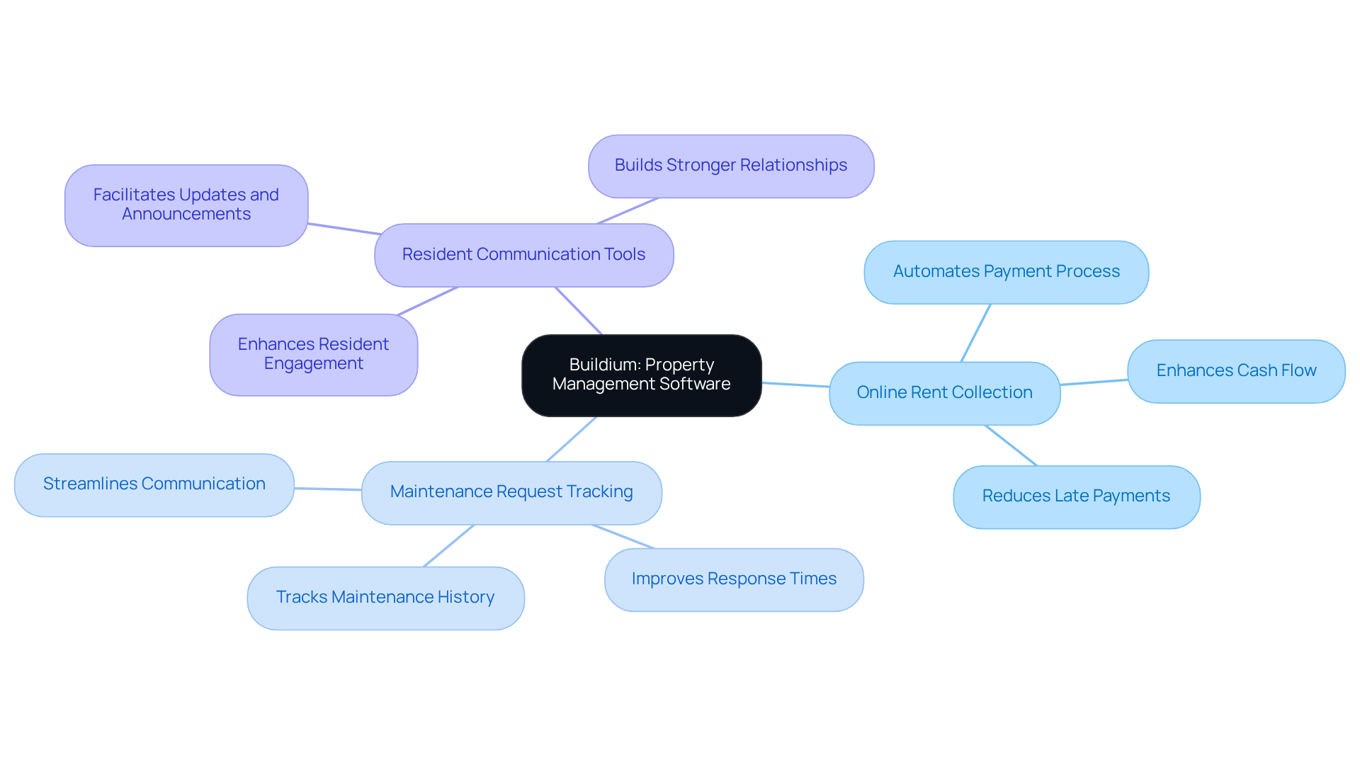 The center represents Buildium, and the branches show its main features. Each feature helps property managers streamline their tasks and improve resident experiences.