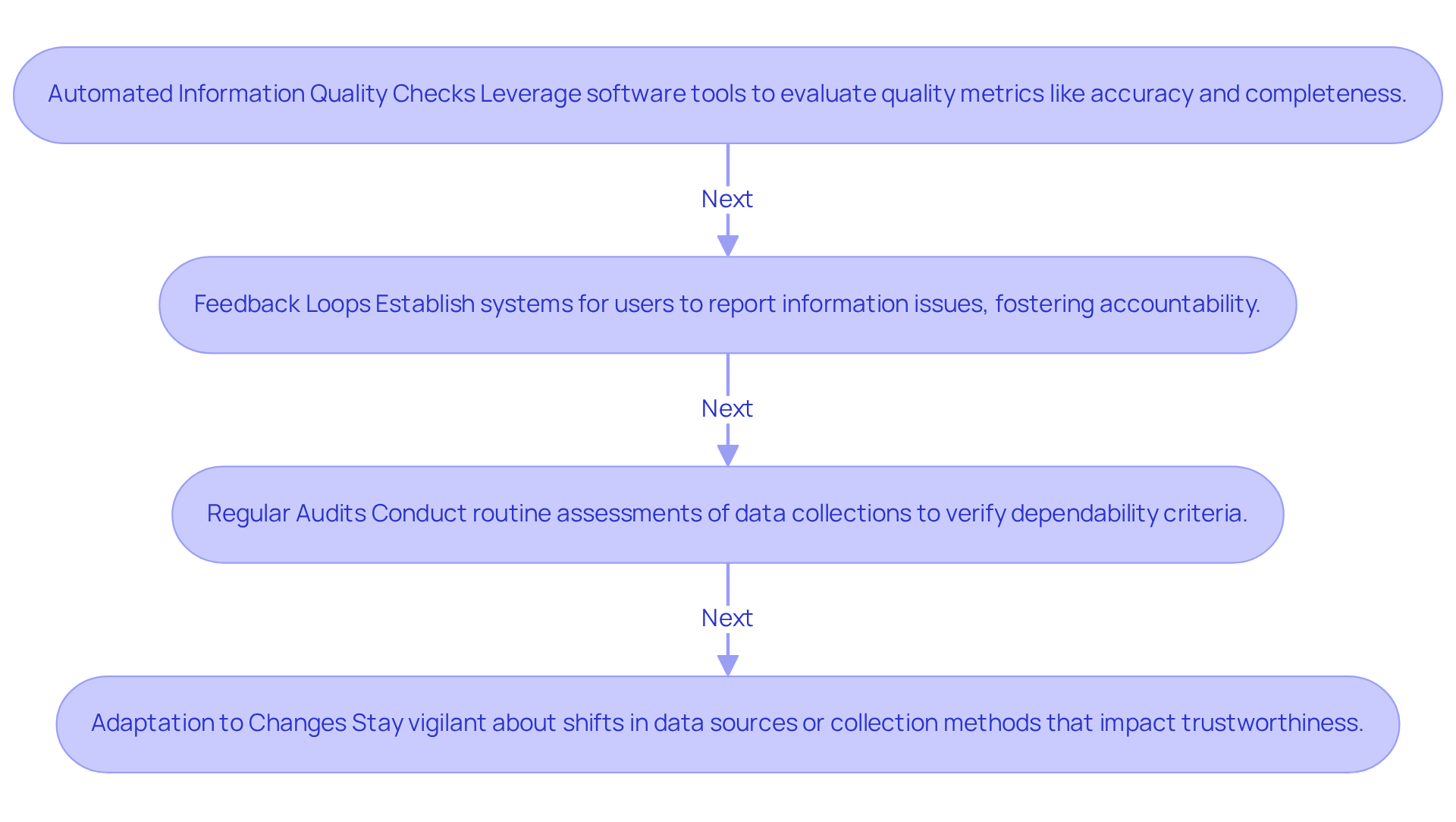 Each box represents a strategy for ensuring data reliability. Follow the arrows to see how these strategies work together to maintain high standards in your datasets.