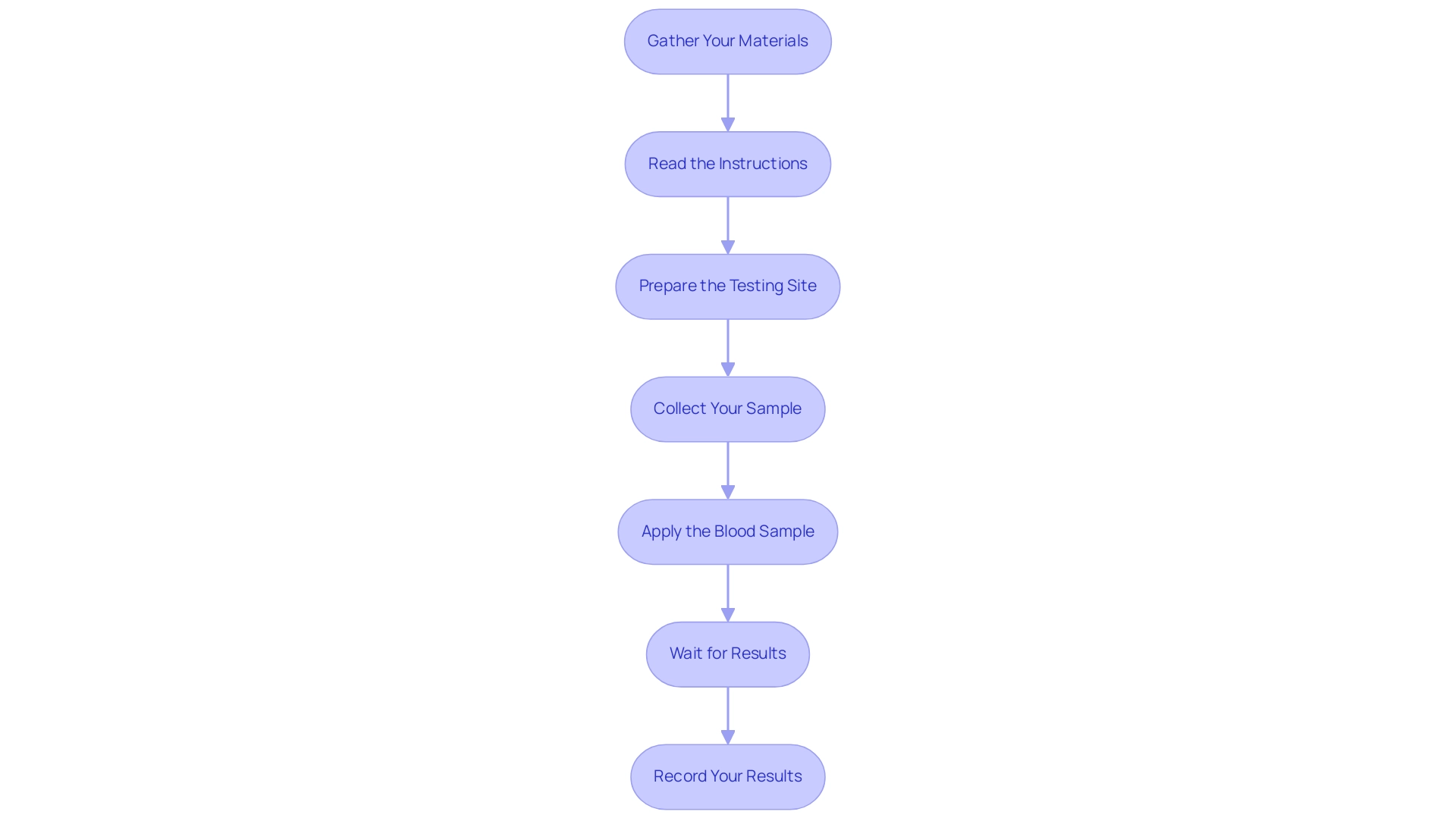 Each box represents a step in the process, with arrows indicating the required order of actions from start to finish.