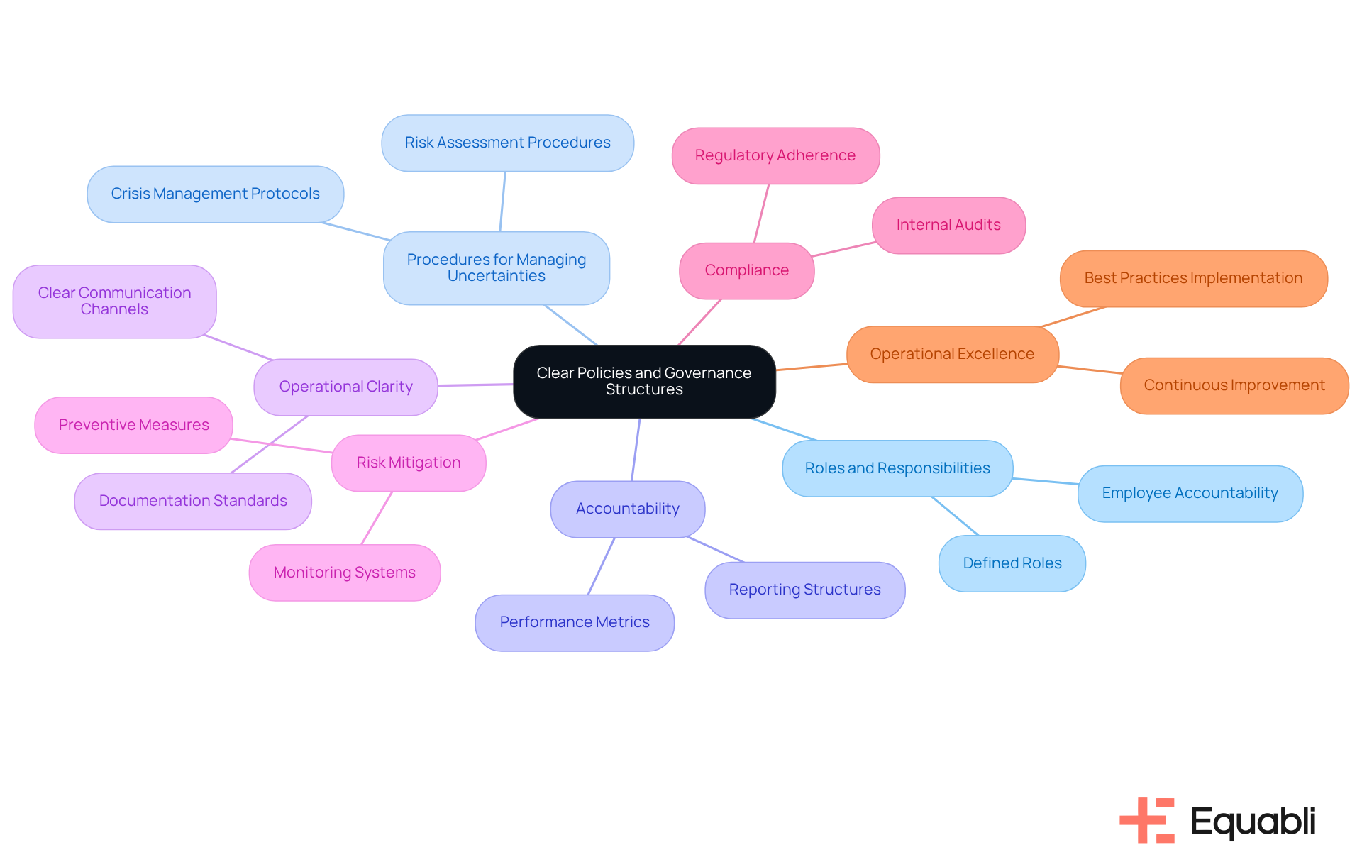 The center represents the main concept of governance structures. Each branch highlights a crucial aspect that contributes to effective credit oversight, showing how they work together to enhance risk management and compliance. The center represents the main concept of governance structures. Each branch highlights a crucial aspect that contributes to effective credit oversight, showing how they work together to enhance risk management and compliance.
