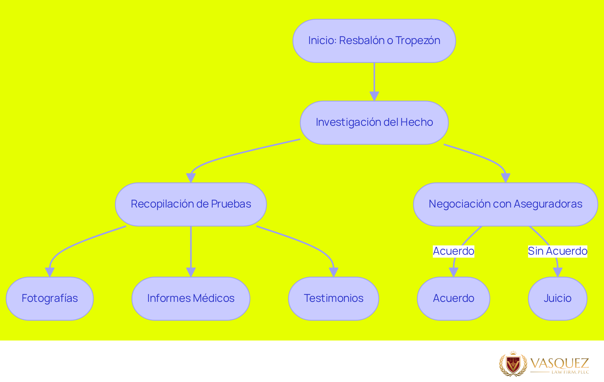 Este diagrama muestra las etapas que sigue un abogado tras un accidente de resbalón. Cada paso es crucial y se conecta al siguiente, desde la investigación hasta el juicio, ayudando a las víctimas a obtener la compensación que merecen.