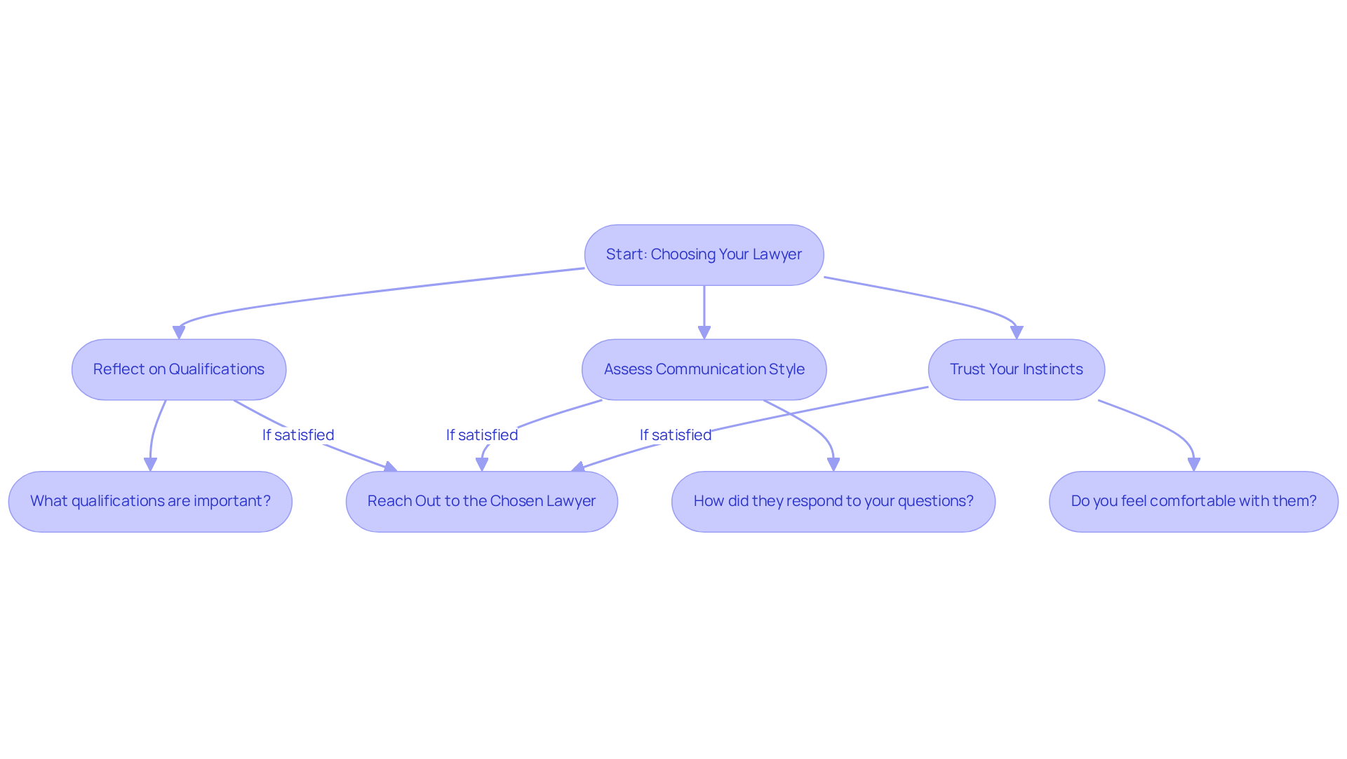 This flowchart guides you through the process of selecting a lawyer. Start at the top and follow the arrows to see each step you should take, from reflecting on qualifications to trusting your instincts. Each box contains helpful tips to make your decision easier. This flowchart guides you through the process of selecting a lawyer. Start at the top and follow the arrows to see each step you should take, from reflecting on qualifications to trusting your instincts. Each box contains helpful tips to make your decision easier.