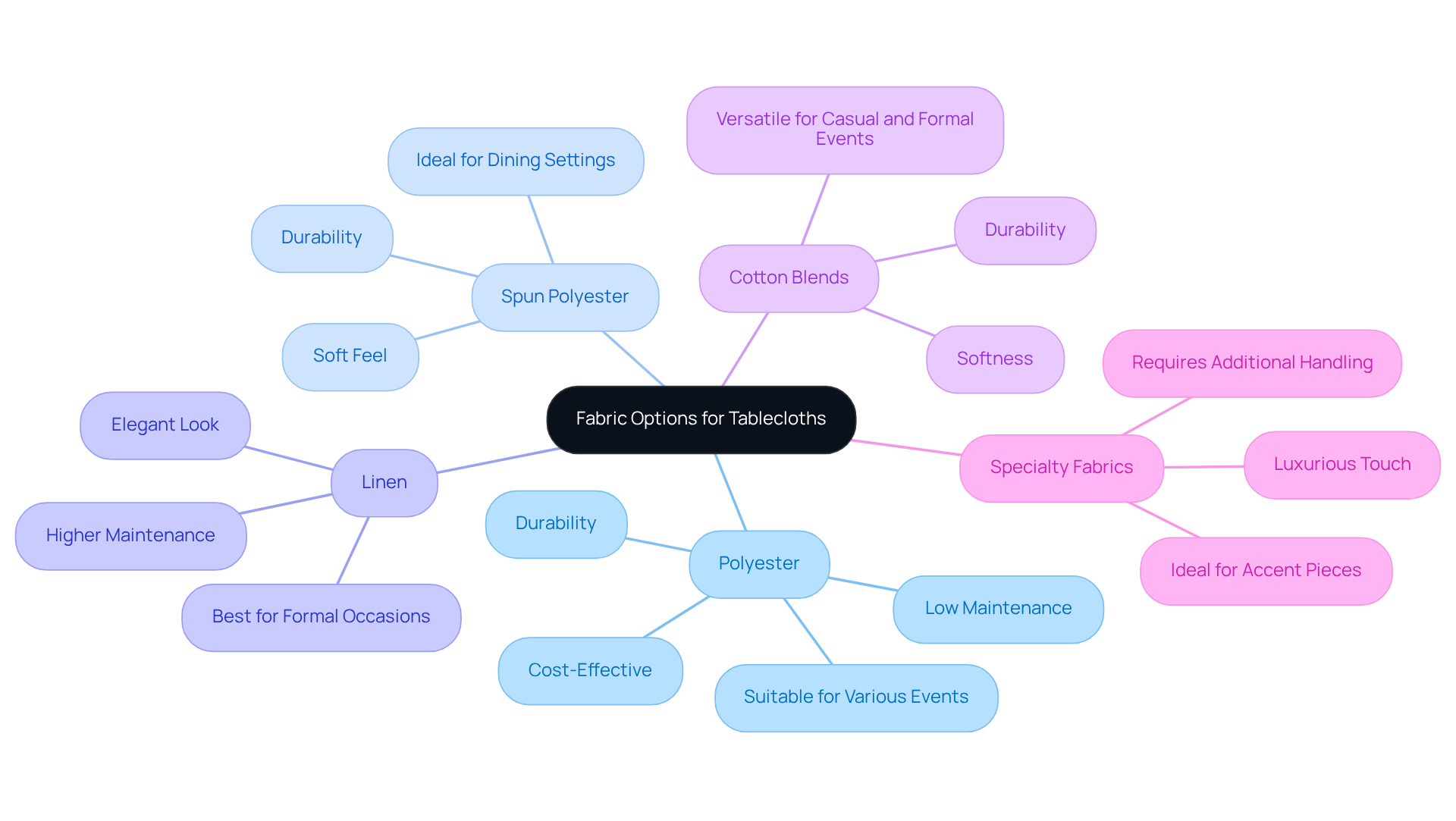 Start at the center with the main topic of fabric options. Each branch represents a different type of fabric, and the sub-branches provide details about their qualities and best uses. This way, you can easily compare and understand which fabric might be best for your table setting. Start at the center with the main topic of fabric options. Each branch represents a different type of fabric, and the sub-branches provide details about their qualities and best uses. This way, you can easily compare and understand which fabric might be best for your table setting.