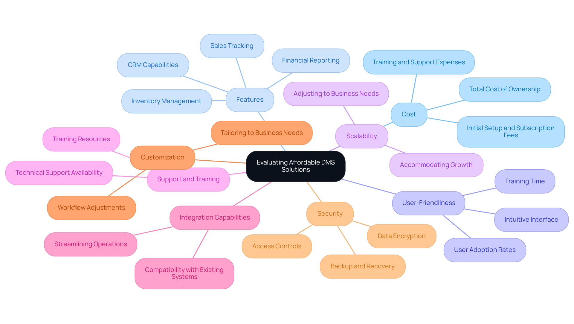 The center represents the main topic, while the branches indicate crucial evaluation criteria. Each branch can have additional notes or points that describe specific aspects of that criterion, helping you understand all the factors to consider when selecting a DMS. The center represents the main topic, while the branches indicate crucial evaluation criteria. Each branch can have additional notes or points that describe specific aspects of that criterion, helping you understand all the factors to consider when selecting a DMS.