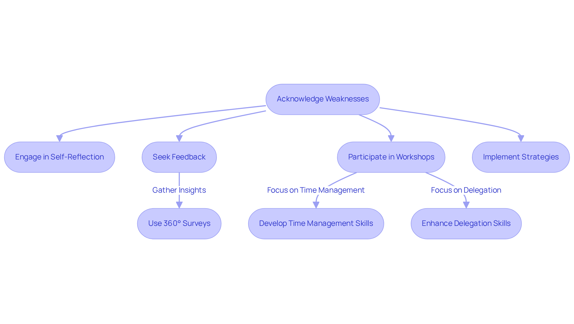 This flowchart shows the steps to take after recognizing your weaknesses. Start at the top and follow the arrows to see how to improve your skills and leadership style. Each box represents a key action to help you grow.