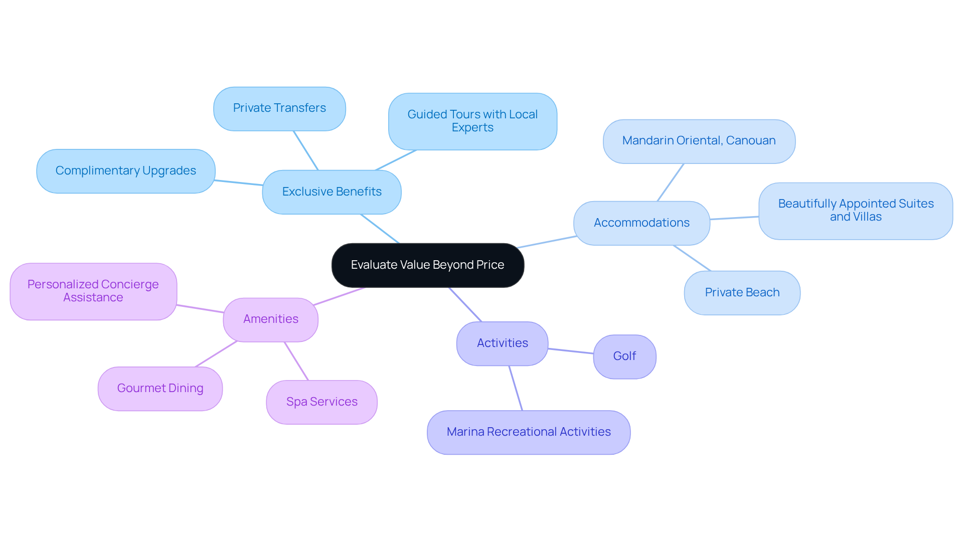The center shows the main idea of valuing luxury travel beyond just cost. Each branch represents different aspects that contribute to a richer travel experience, helping you see what to prioritize for your next getaway.