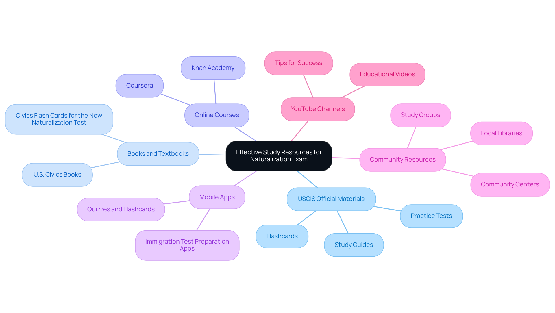 In this mindmap, the center shows the main topic of study resources, while the branches represent different types of resources. Each branch contains details on how that resource can help you prepare for the exam.