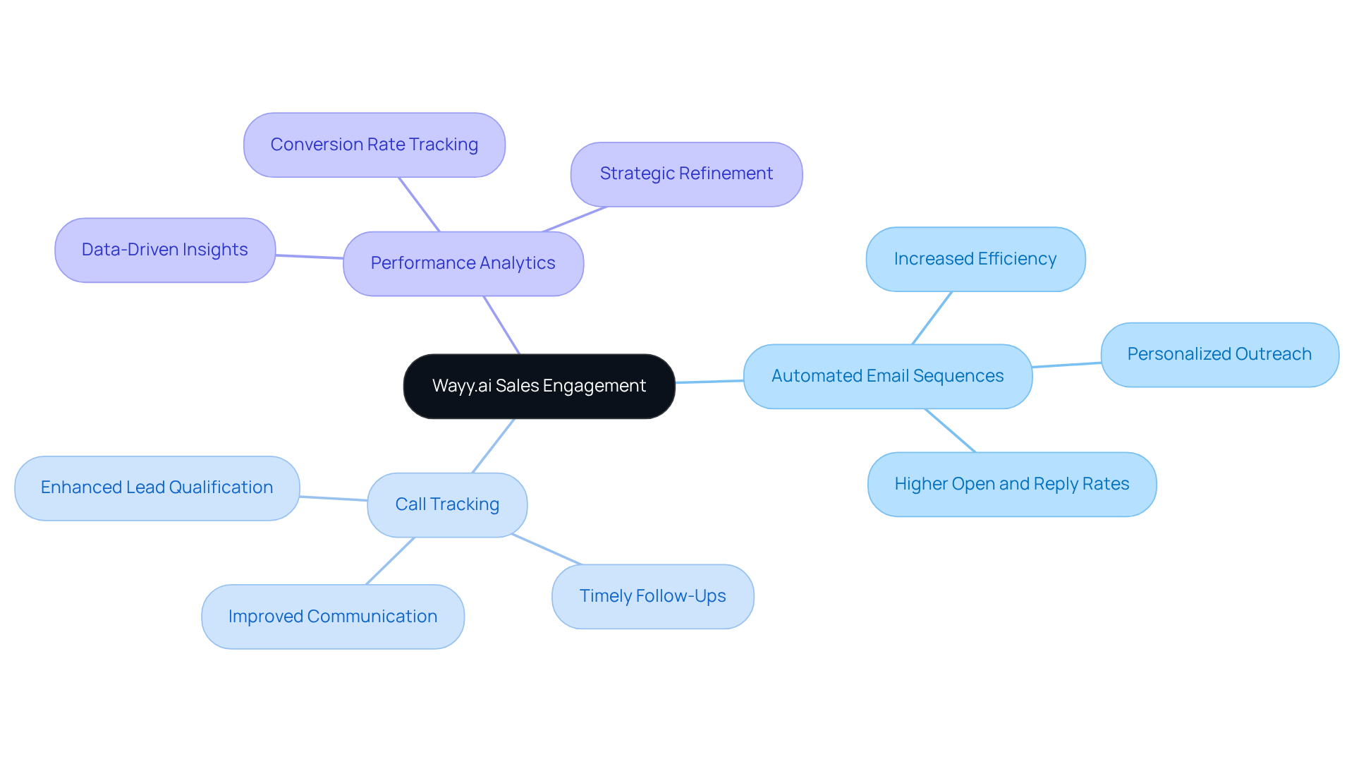 The central node represents Wayy.ai, while the branches show its key features and how they contribute to better sales outreach. Each color-coded branch highlights a different aspect of the platform, making it easy to see how they all work together. The central node represents Wayy.ai, while the branches show its key features and how they contribute to better sales outreach. Each color-coded branch highlights a different aspect of the platform, making it easy to see how they all work together.