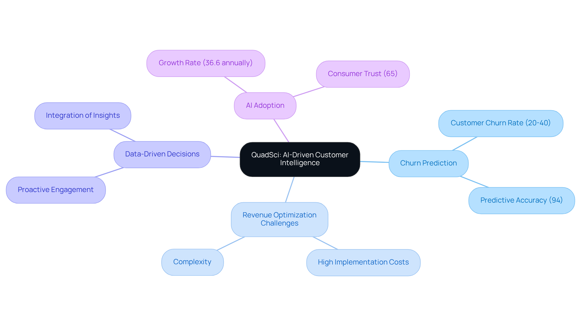 The central node represents the main topic, while branches show related areas of focus. Each sub-branch provides specific insights or statistics, helping you understand how they connect to the overall theme of customer intelligence and revenue optimization.