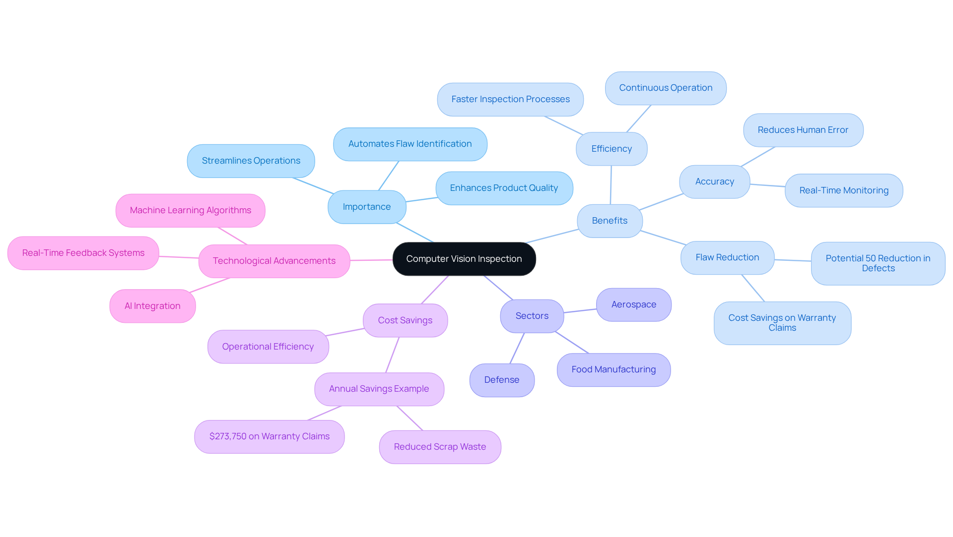 The central node represents the main topic, while branches show related aspects. Each color-coded branch highlights a different area of focus, helping you understand how they connect to the overall importance of computer vision inspection in manufacturing.