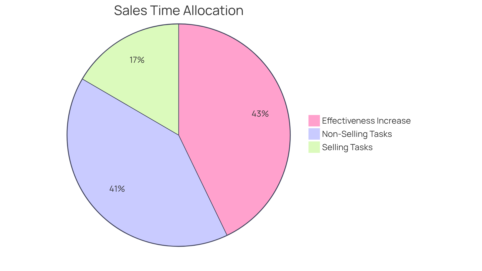 This chart shows how much time sales reps spend on selling versus non-selling tasks. The bigger the slice, the more time is spent on that activity. The green slice highlights the significant boost in sales effectiveness thanks to Gong's insights.