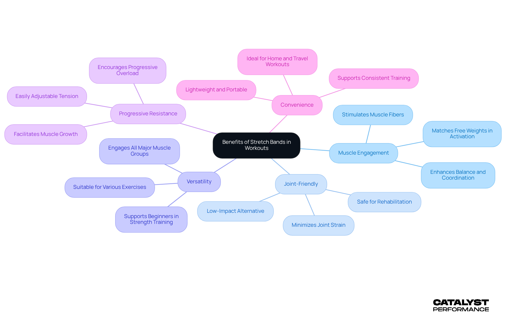 The central node represents the overall topic, while each branch highlights a specific benefit of stretch bands. Sub-branches provide additional details, helping you understand how each benefit contributes to your fitness journey.