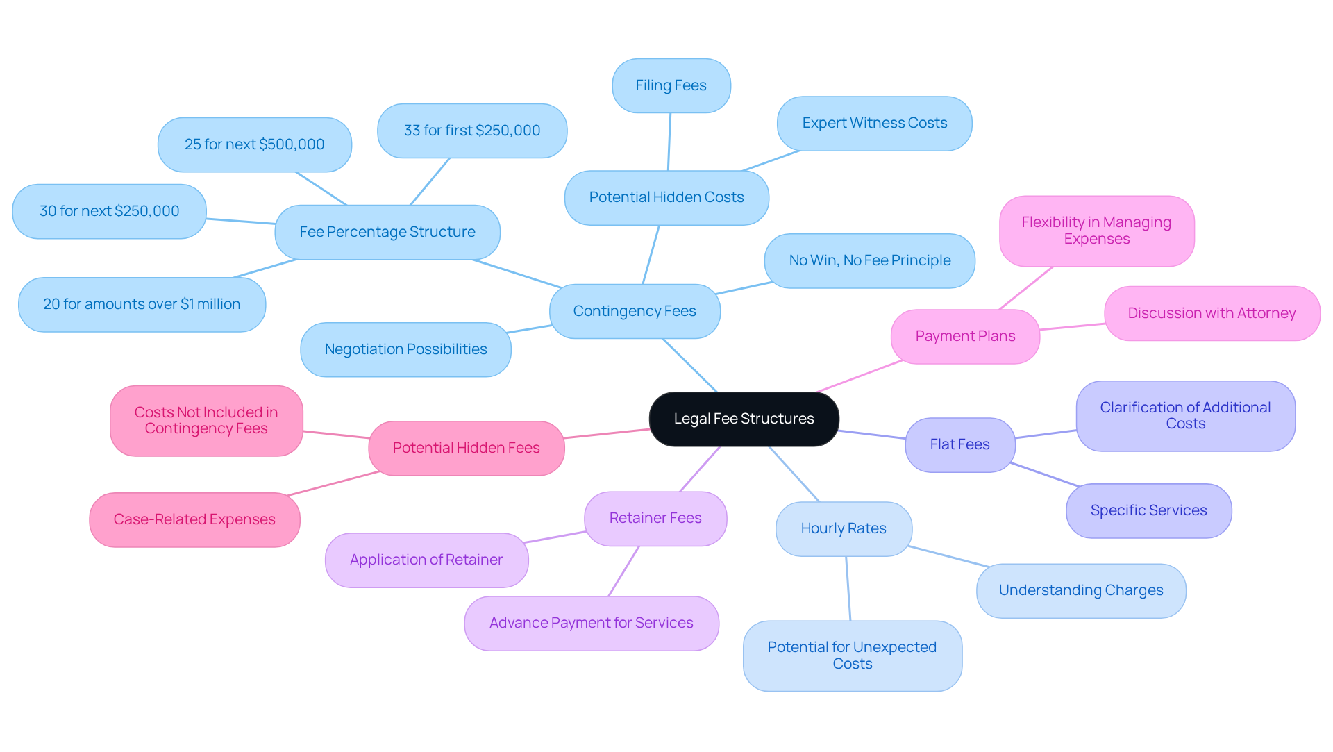 This mindmap starts with the main topic of legal fees at the center. Each branch represents a different fee structure, and you can follow the branches to learn more about what each type means and how it might affect your legal expenses.