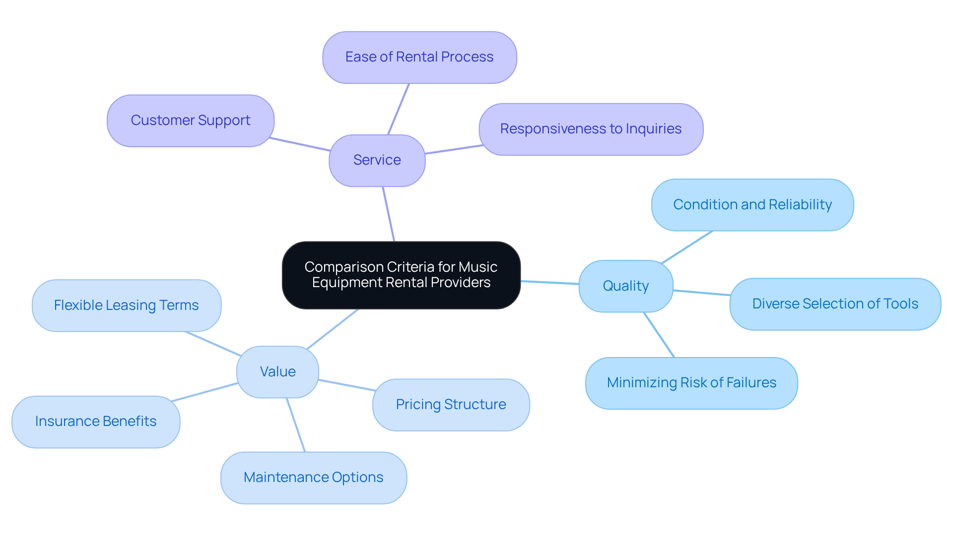 The central node represents the main topic of comparison. Each branch shows a key criterion, and the sub-branches provide specific details about what to consider under each criterion. This layout helps you quickly grasp the essential factors in choosing a rental provider.