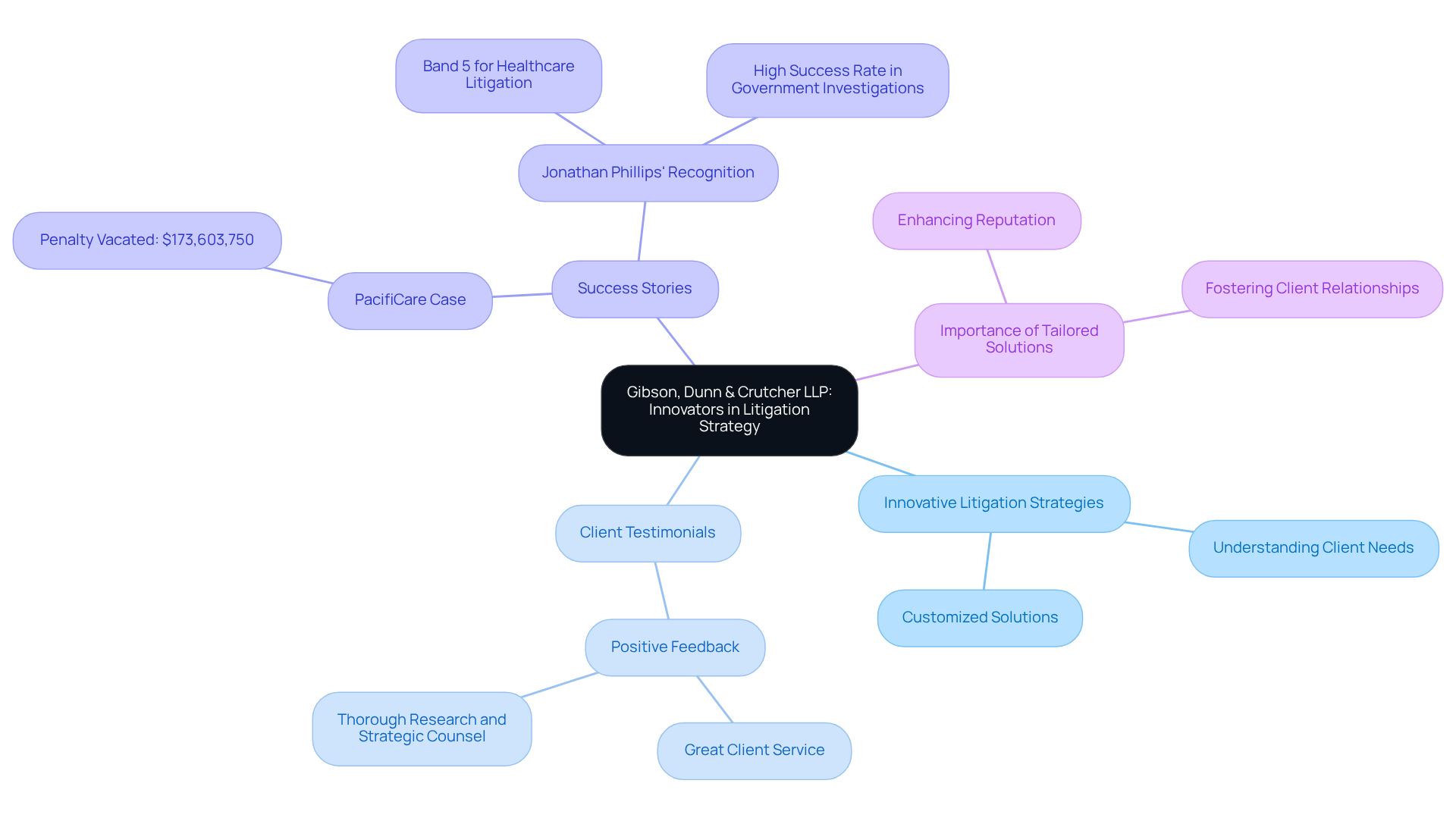 This mindmap starts with the firm's innovative approach at the center, branching out to show how they address client needs, the positive feedback from clients, notable success stories, and the significance of personalized legal solutions.