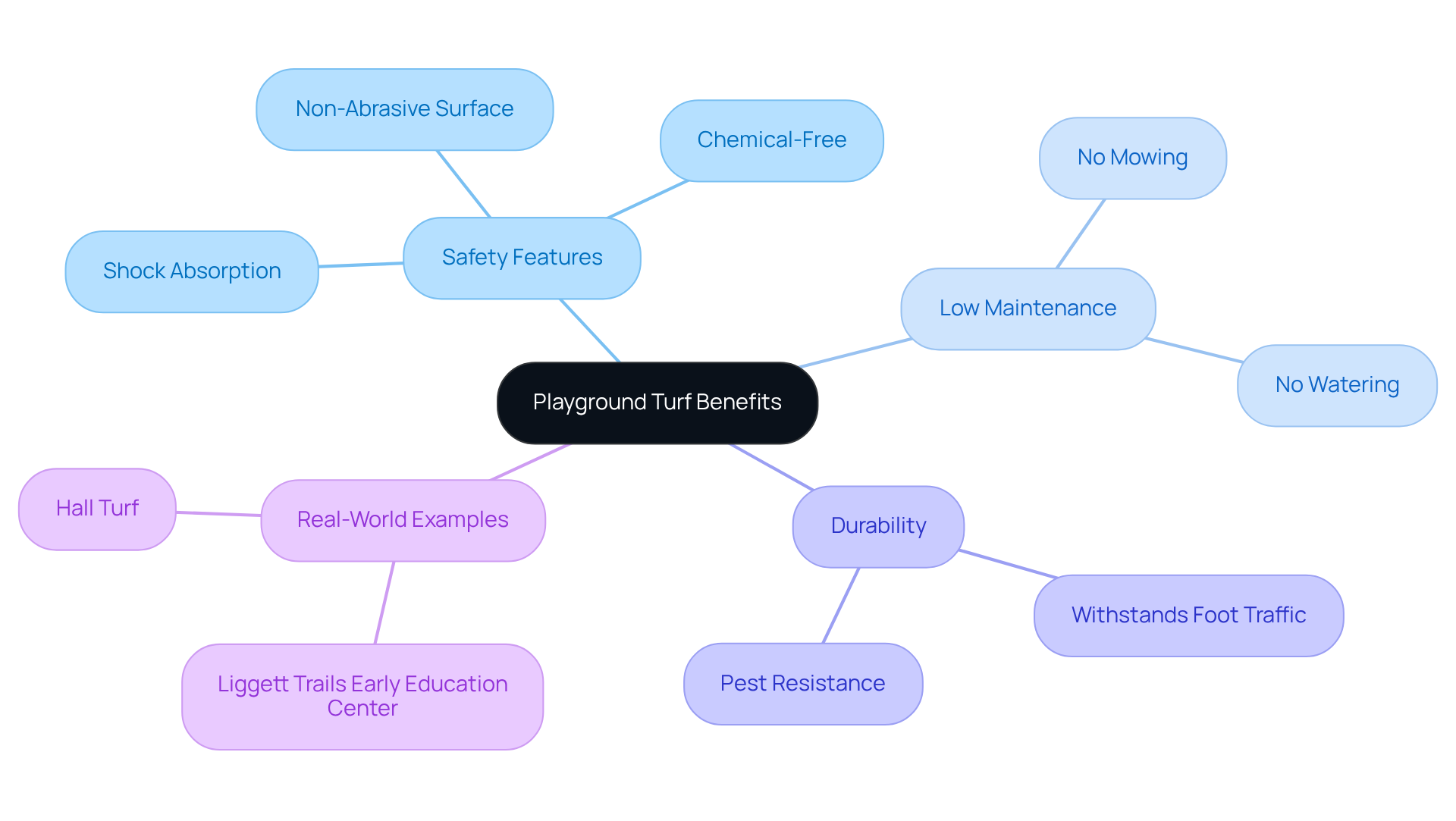 This mindmap illustrates the various advantages of playground turf. Start at the center with the main topic, then explore each branch to see how playground turf enhances safety, reduces maintenance, and proves durable in real-world applications. This mindmap illustrates the various advantages of playground turf. Start at the center with the main topic, then explore each branch to see how playground turf enhances safety, reduces maintenance, and proves durable in real-world applications.