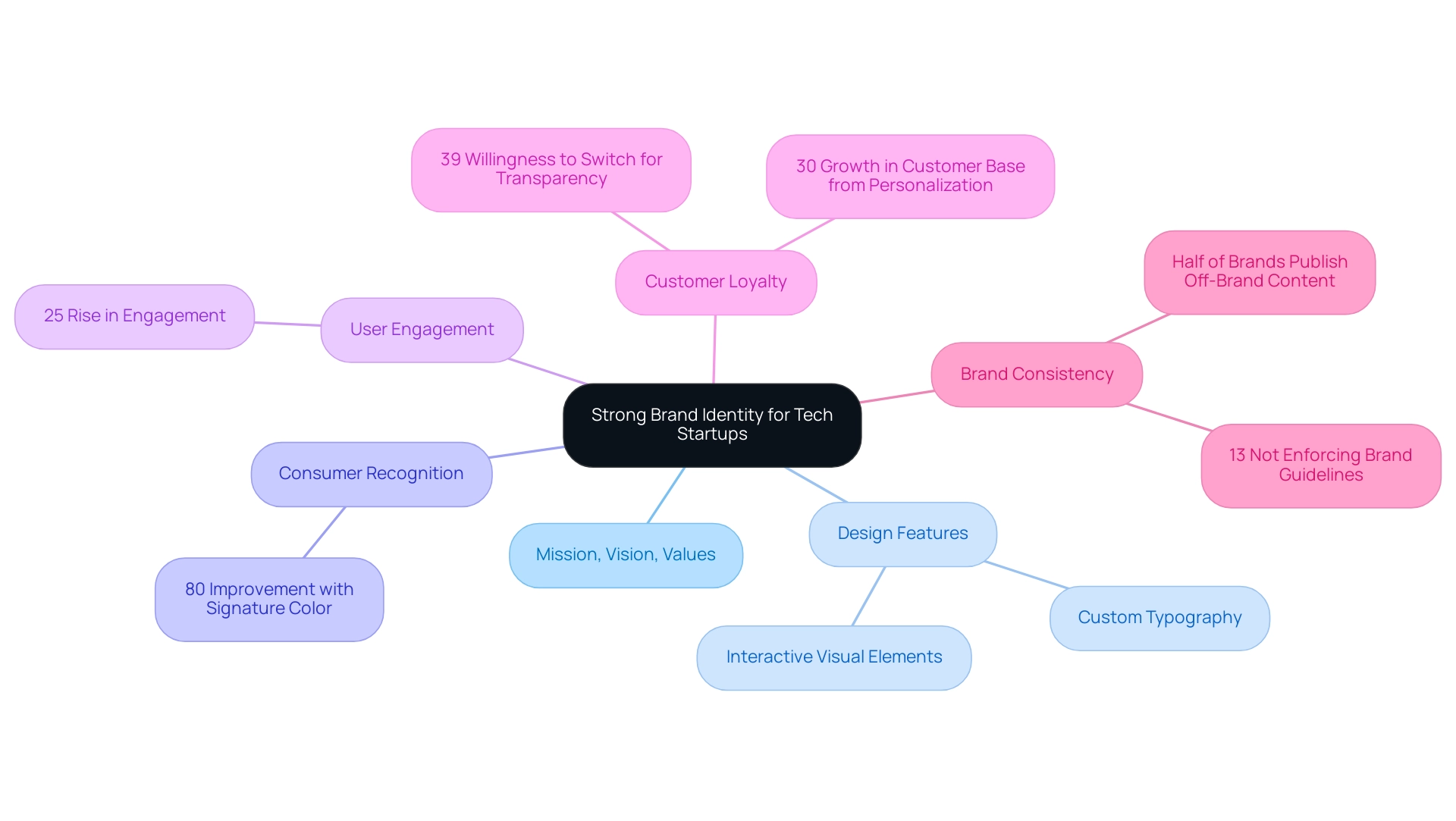 The central node represents the overall concept, with branches showing key components of brand identity and their respective impacts.