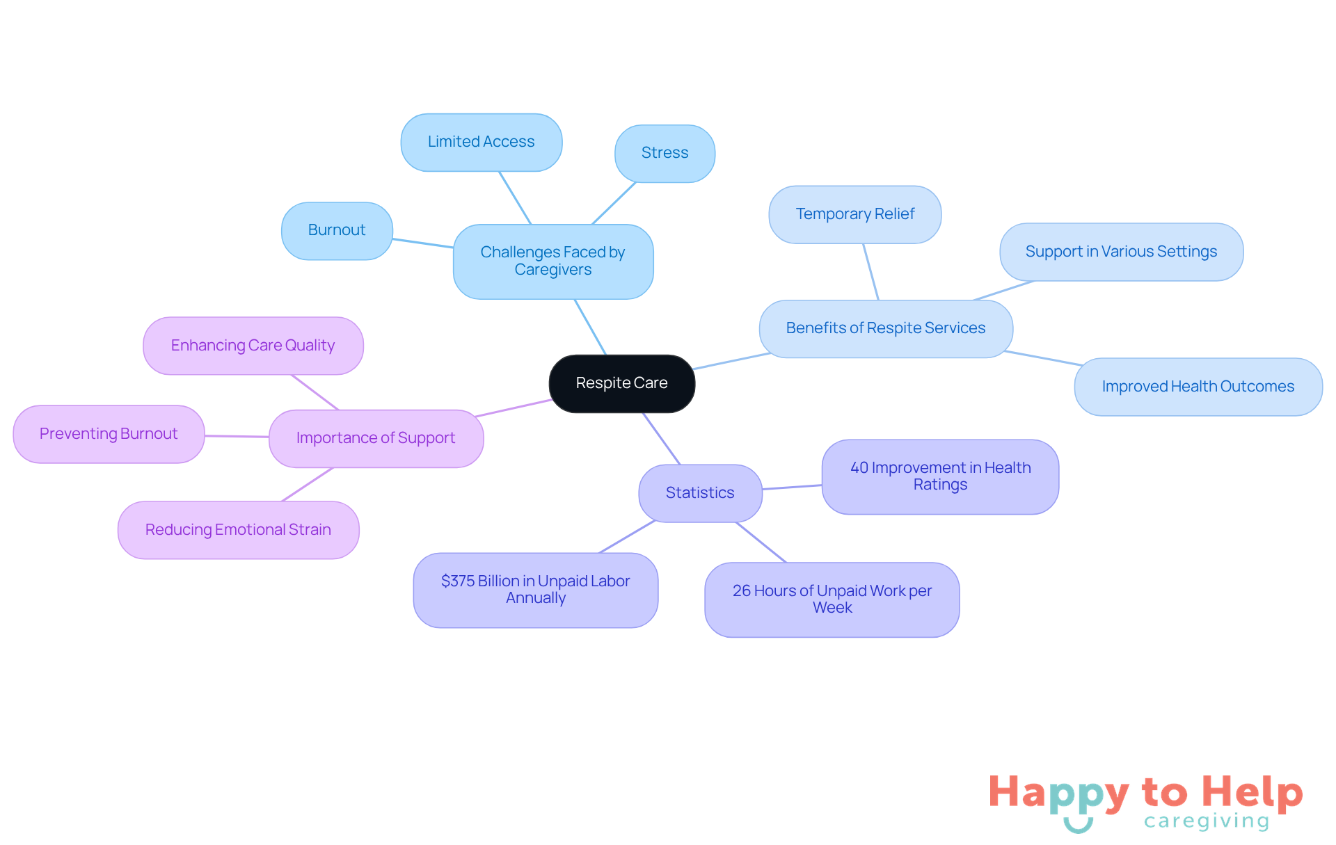 The central node represents respite care, while the branches show the various aspects related to it, such as challenges caregivers face and the benefits of respite services. Each color-coded branch helps you easily identify different themes.