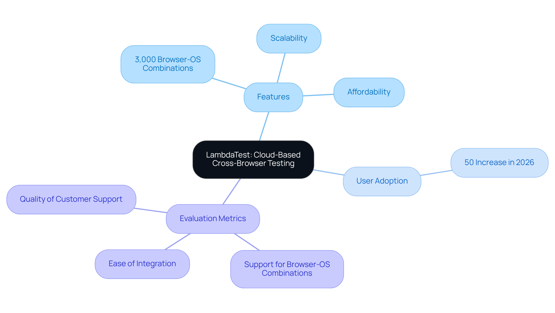 Start at the center with LambdaTest, then explore the branches to see its features, user growth, and important metrics for evaluation. Each branch represents a key aspect of the platform.