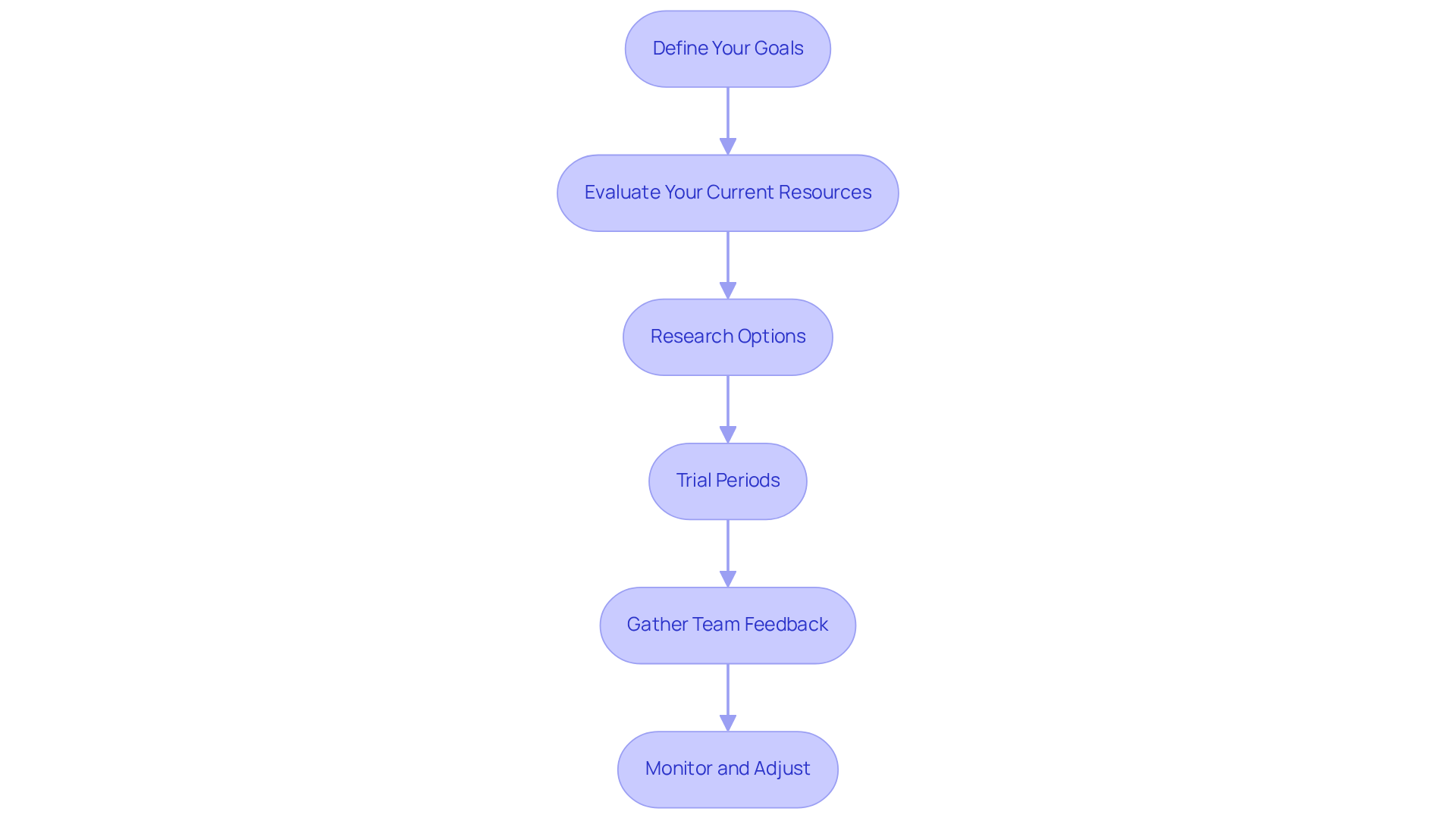 Each box represents a step in the process of choosing a digital marketing tool. Follow the arrows to see how each step builds on the previous one, guiding you toward making an informed decision.