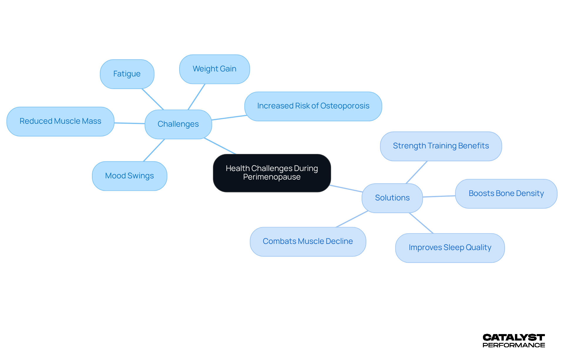 The central node represents the main topic, while the branches show specific challenges women face and how strength training can help. Each color-coded branch makes it easy to follow the connections between issues and solutions.