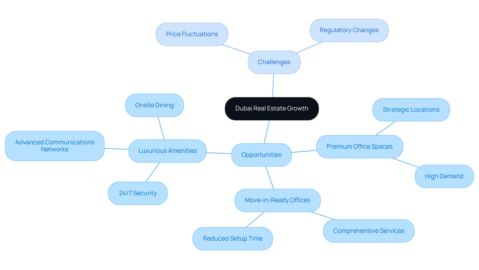 The central node represents the overall theme, while the branches show the opportunities and challenges that multinational corporations and investors face in Dubai's evolving real estate market.