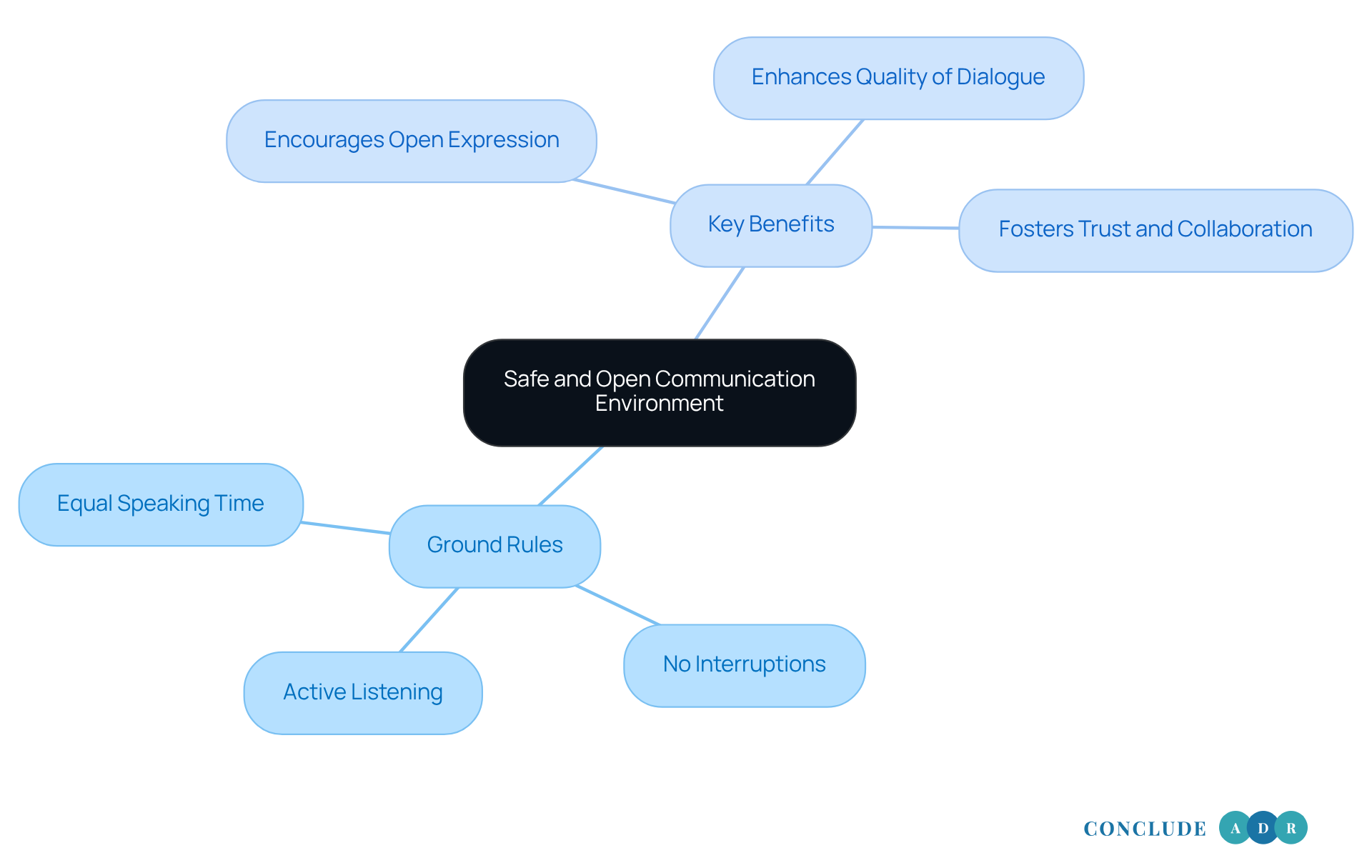 The center represents the main goal of fostering a supportive communication space. The branches show the essential rules to follow and the benefits that come from implementing these practices. Each aspect contributes to a more effective and compassionate dialogue.