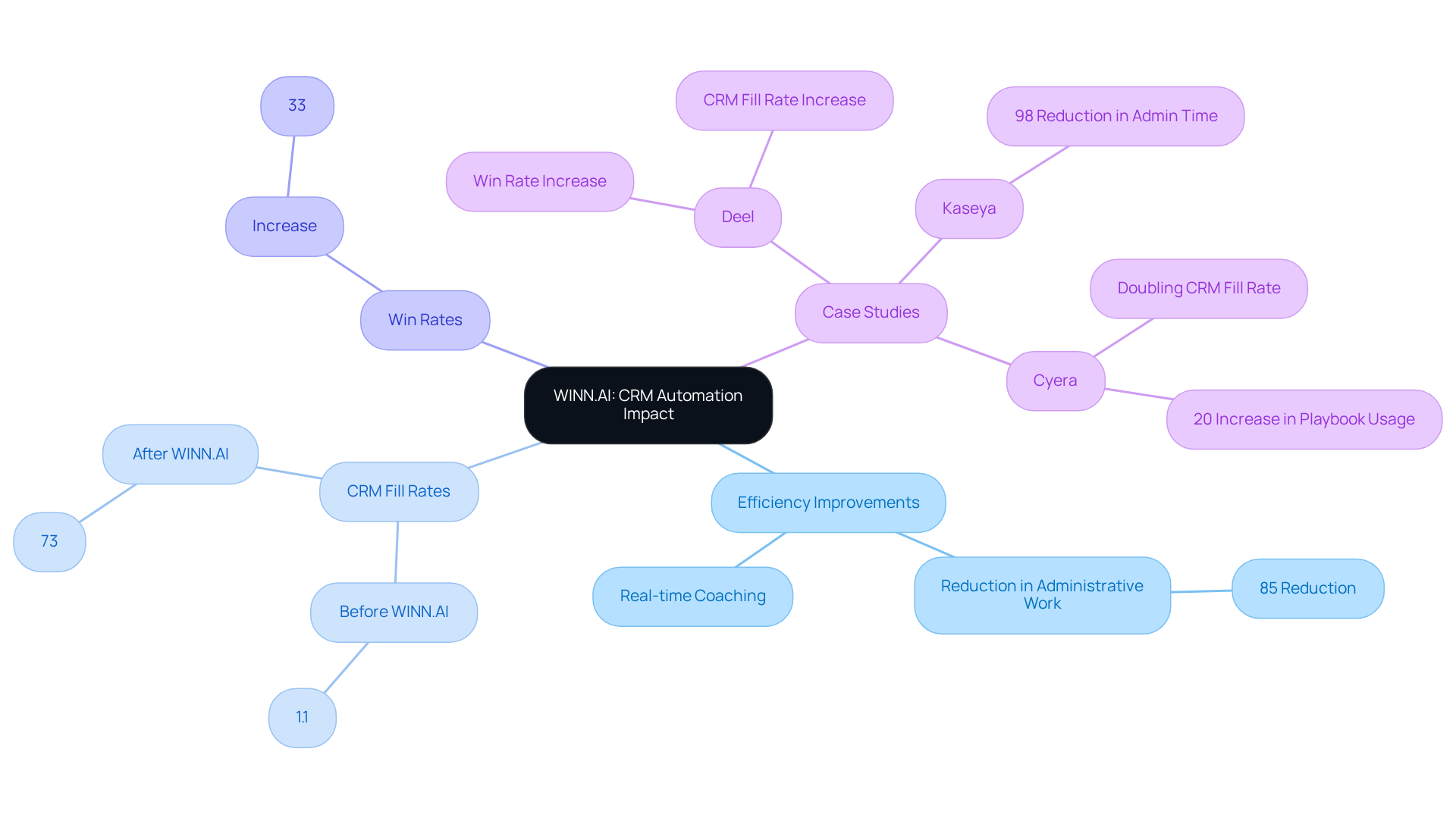 The central node represents WINN.AI's role in CRM automation. Each branch shows how it improves efficiency and key metrics, making it easy to see the benefits of using the platform.