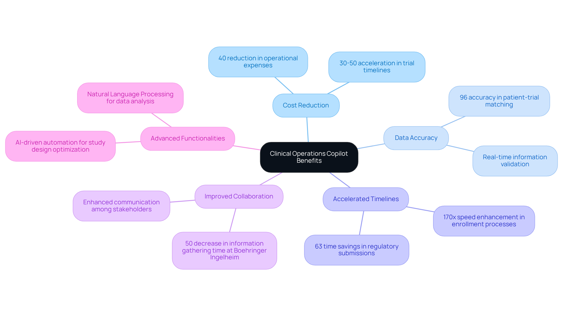 This mindmap illustrates the key benefits of using a clinical operations copilot in global clinical trials. Each branch represents a specific advantage, with sub-branches providing detailed statistics or examples. Follow the branches to see how each benefit contributes to improving clinical operations.