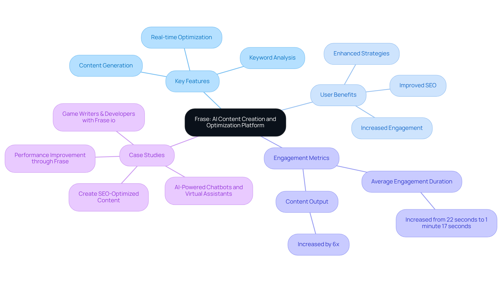 The central node represents the platform, with branches showcasing its features, benefits, user engagement stats, and success stories. Explore each branch to understand how the platform supports medical marketing.