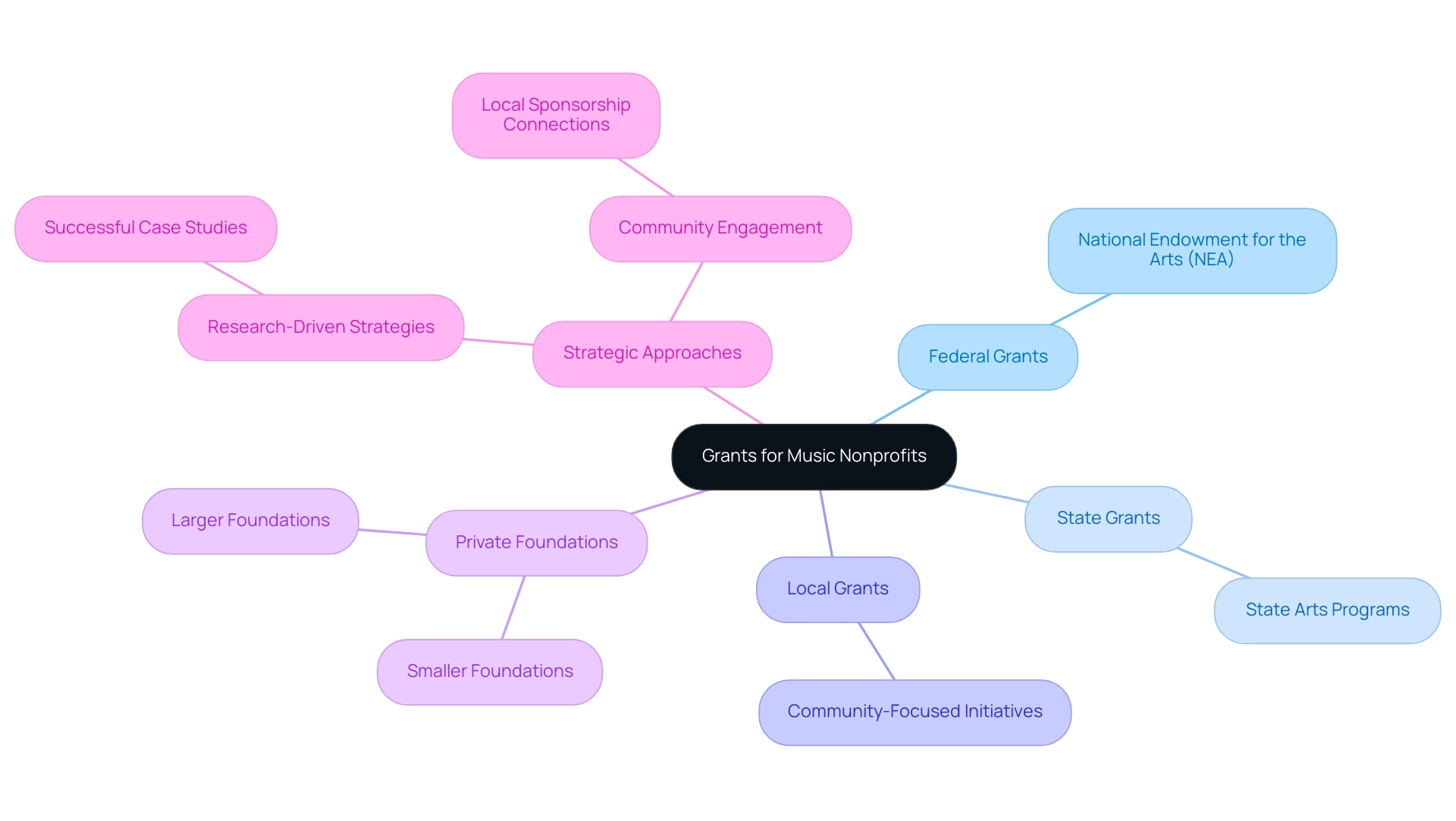 Branches represent different funding sources (Federal, State, Local, Private), with sub-branches detailing specific grants and strategies for securing funding. Branches represent different funding sources (Federal, State, Local, Private), with sub-branches detailing specific grants and strategies for securing funding.