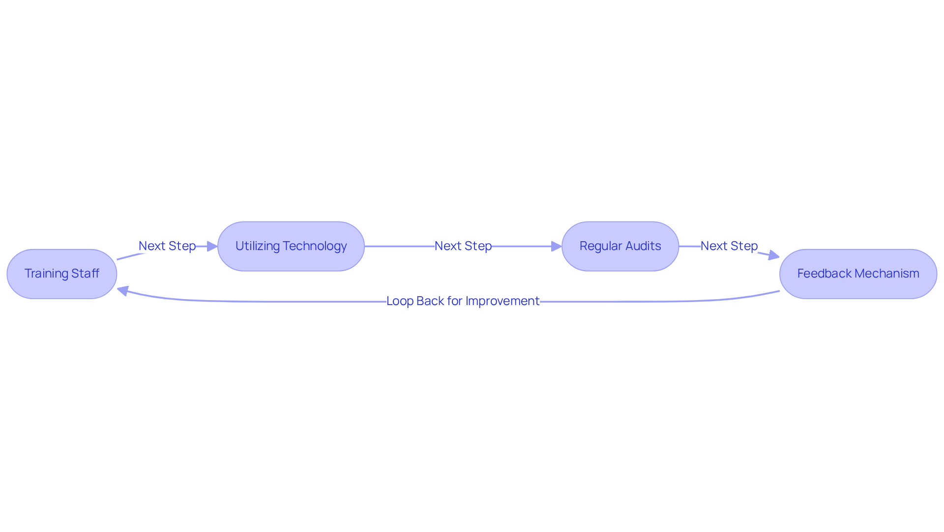 This flowchart outlines the key steps in implementing a retention policy. Each box represents a crucial action: training staff, using technology, conducting audits, and gathering feedback. Follow the arrows to see how these steps connect and contribute to effective policy management.