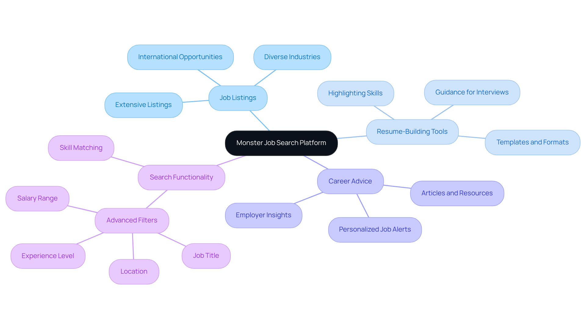 Start at the center with Monster as the main topic, then explore the branches to see how each feature supports job seekers in their journey to find employment.