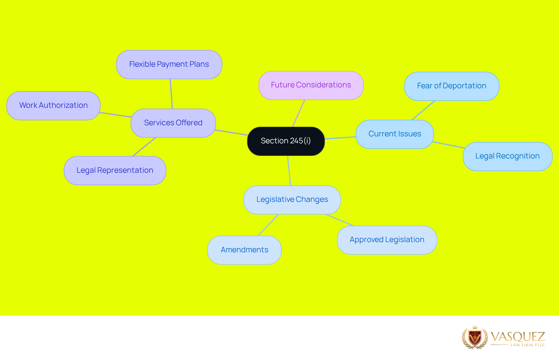 This mindmap illustrates the key aspects of Section 245(i) and its relevance to undocumented immigrants. Each branch represents a different area of discussion, helping you see how they connect to the central theme. Follow the branches to explore current issues, legislative changes, and the services available to those affected.
