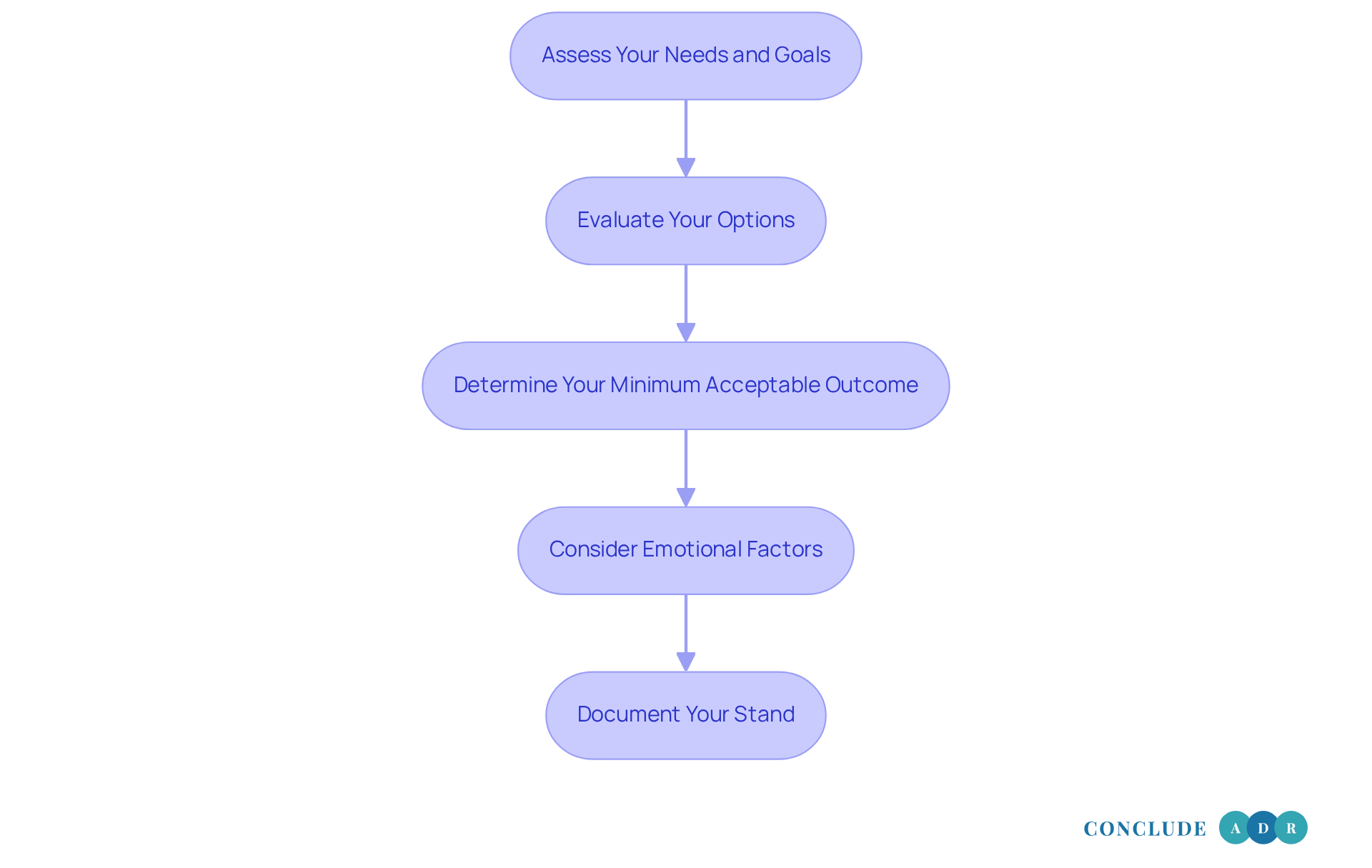 Each box represents a step you need to take in defining your resistance point in negotiation. Follow the arrows to see the order of actions that lead to a successful negotiation.