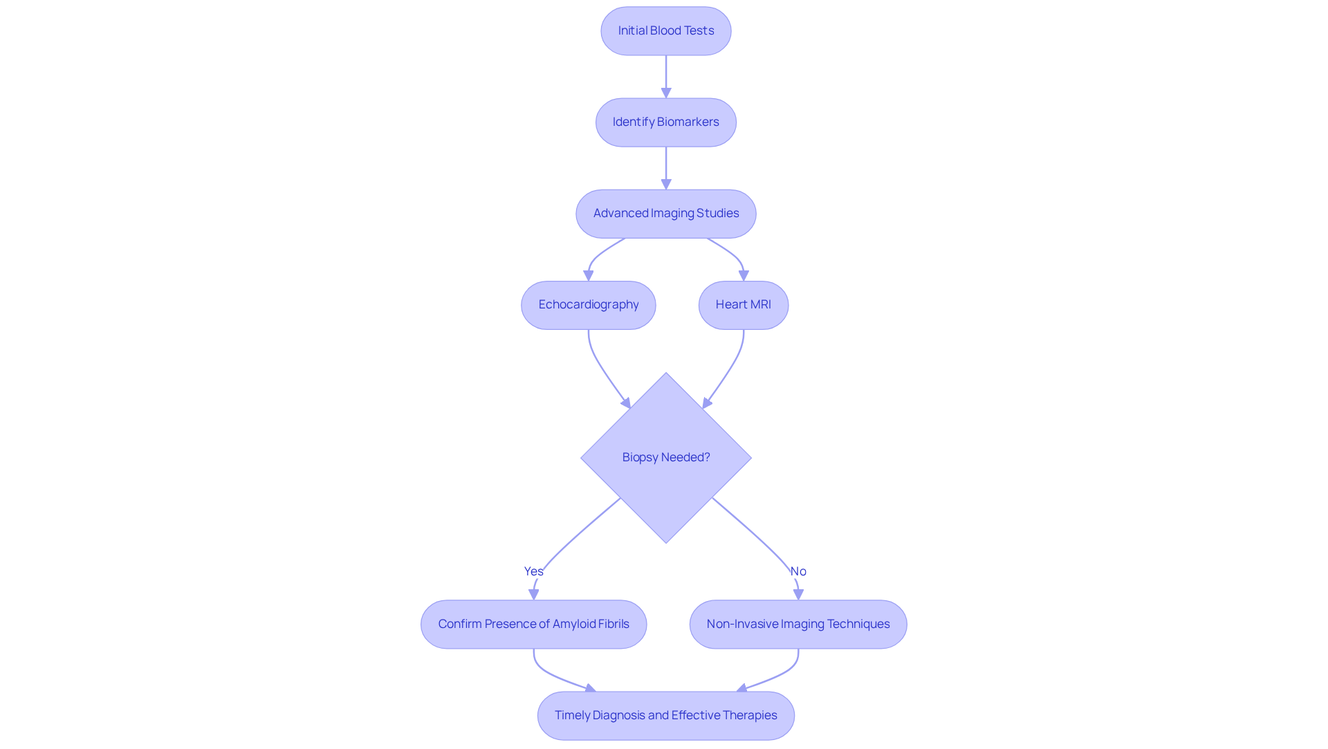 Follow the arrows to see how each step in the diagnosis connects. Each box represents a stage in the evaluation process, from initial tests to advanced imaging and potential biopsy.