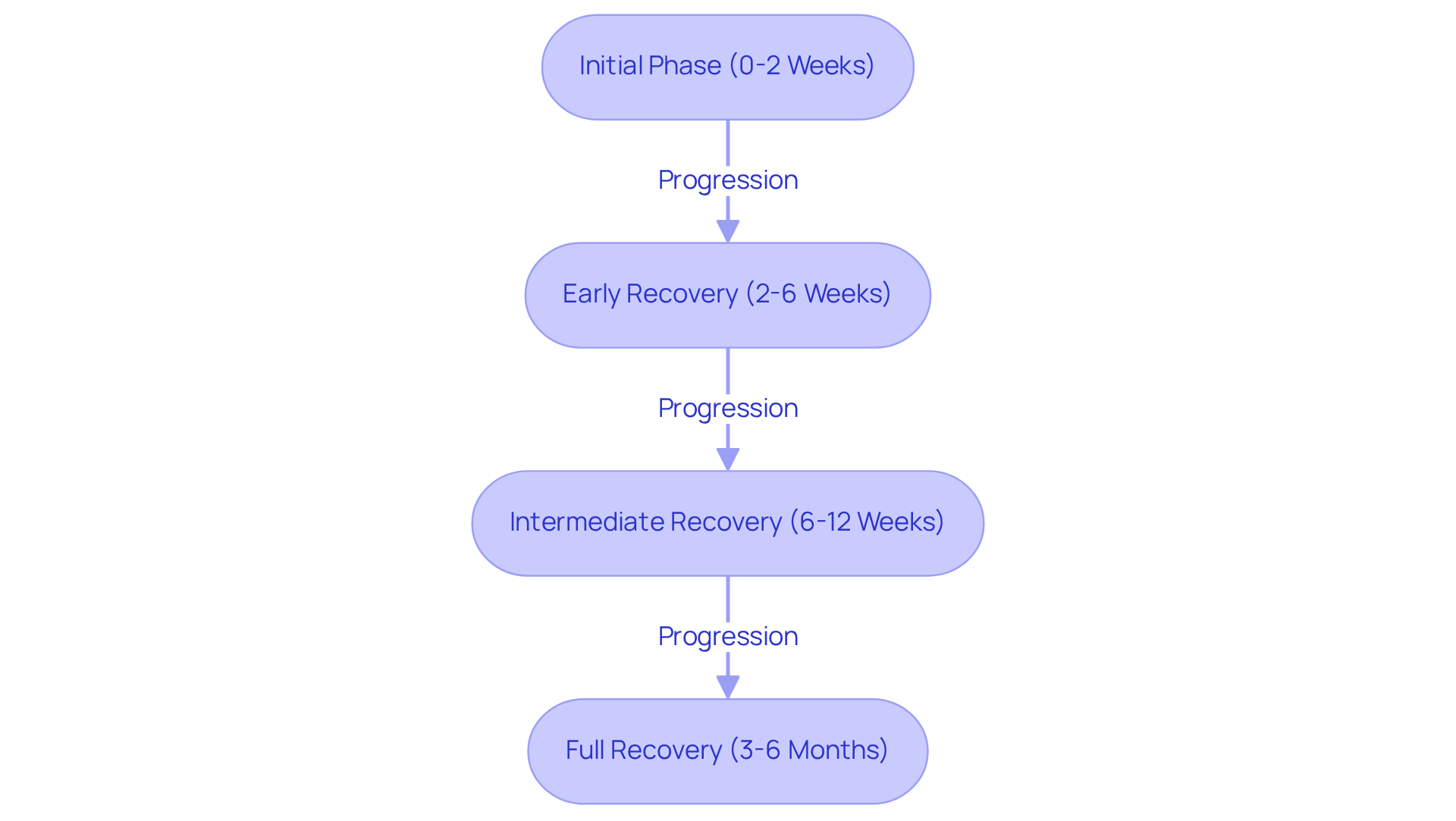 Each box represents a phase in the recovery process. Follow the arrows to see how recovery progresses over time, and read the notes inside each box to understand what to expect and how to support your healing.