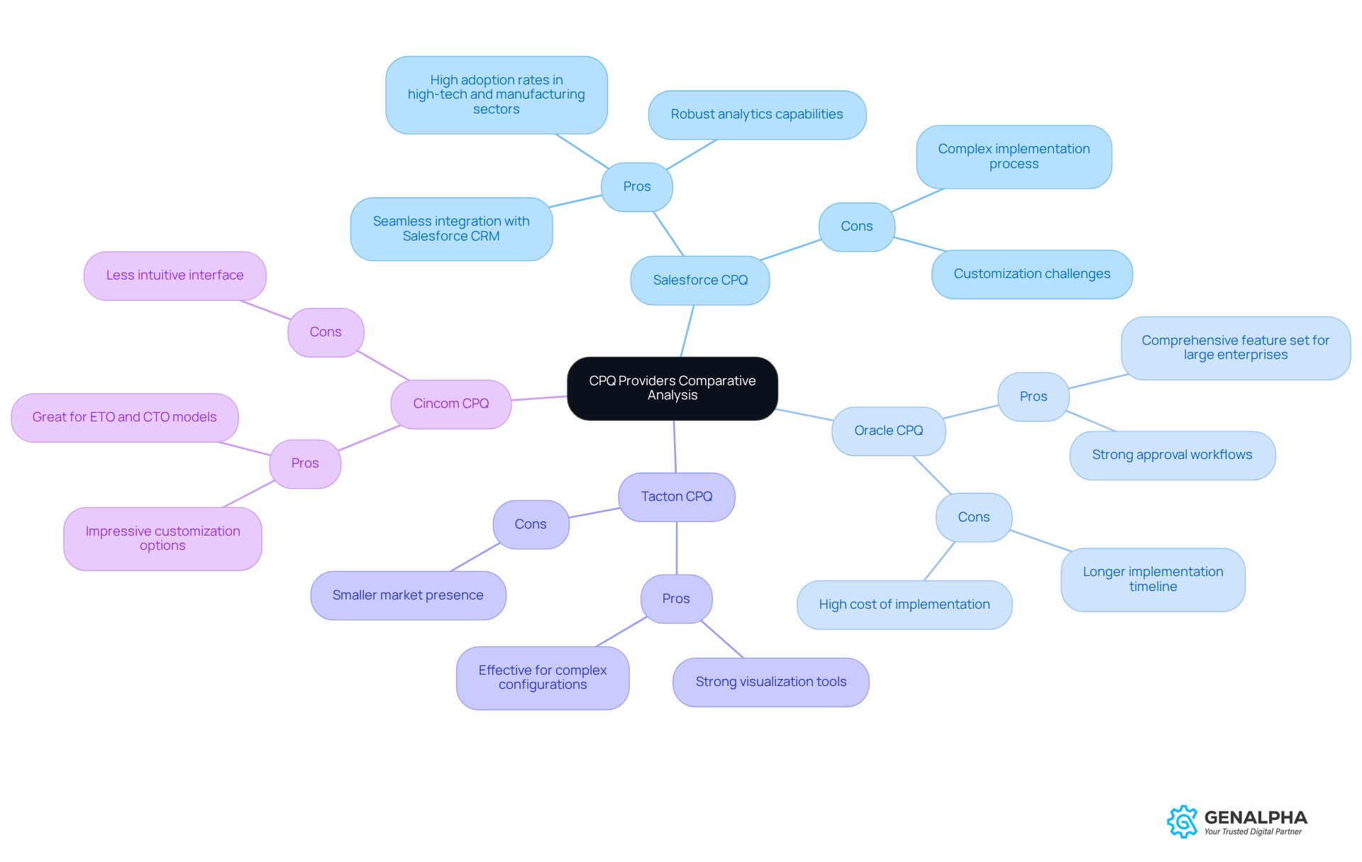 The central node represents the overall topic, while each branch highlights a specific CPQ provider. Under each provider, you can find their advantages (pros) and disadvantages (cons) to help you make an informed choice. The central node represents the overall topic, while each branch highlights a specific CPQ provider. Under each provider, you can find their advantages (pros) and disadvantages (cons) to help you make an informed choice.