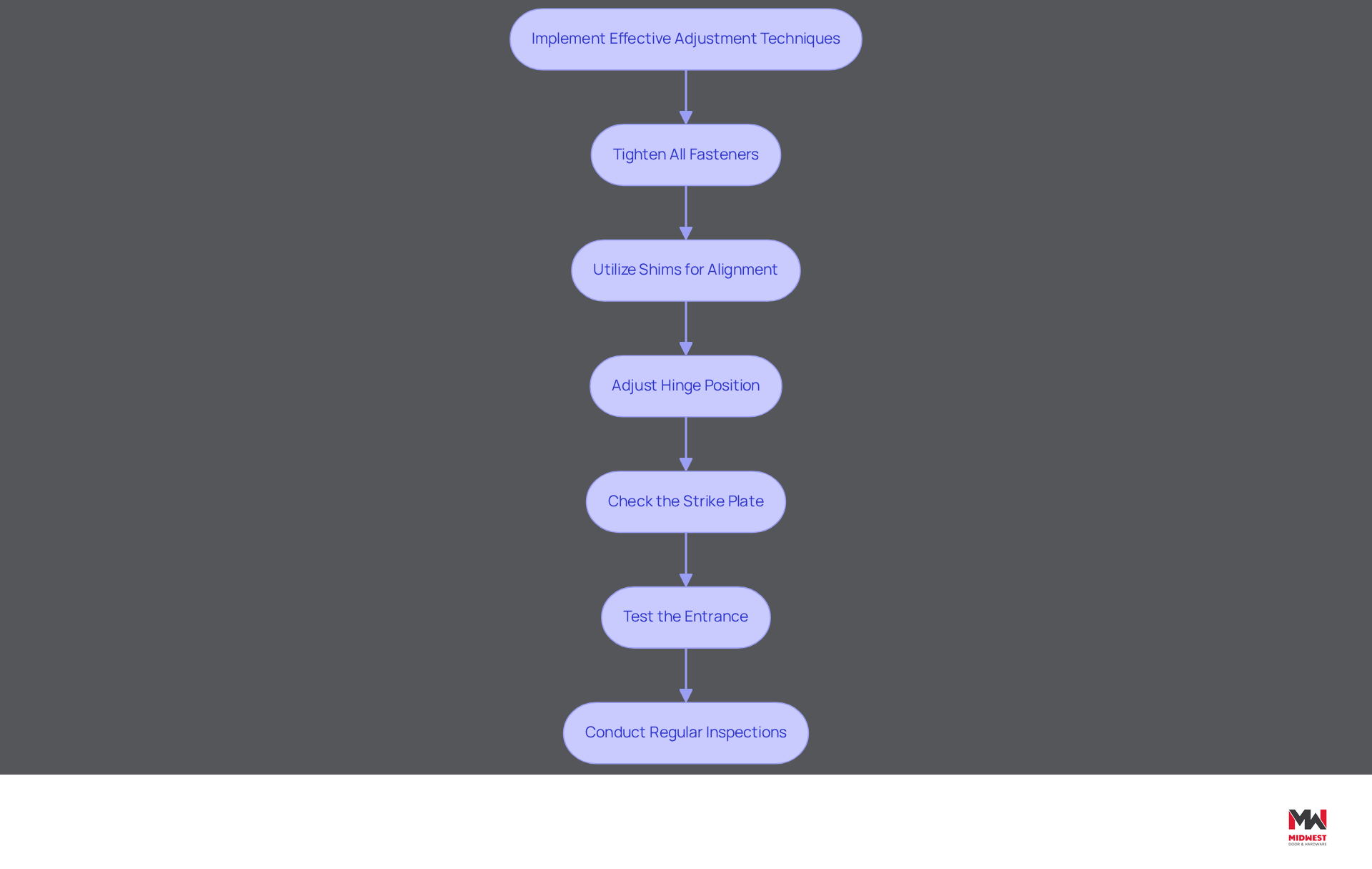 This flowchart guides you through the essential steps for adjusting doors effectively. Start at the top and follow the arrows to see what to do next. Each box represents a specific action to take, ensuring your door operates smoothly and lasts longer. This flowchart guides you through the essential steps for adjusting doors effectively. Start at the top and follow the arrows to see what to do next. Each box represents a specific action to take, ensuring your door operates smoothly and lasts longer.
