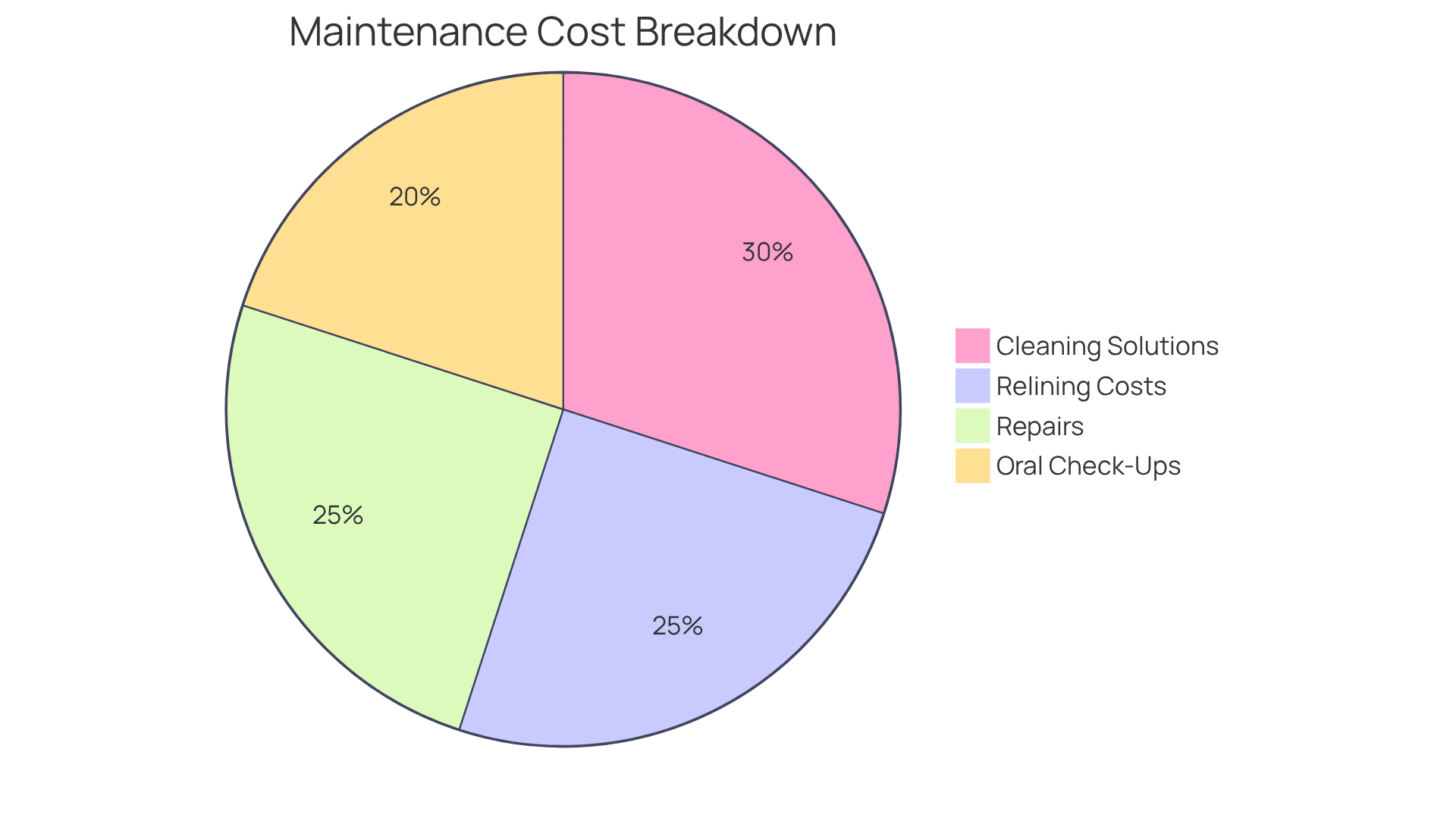 Each slice of the pie shows a different type of expense related to maintaining partial dentures — the larger the slice, the more significant that cost is to your overall budget.